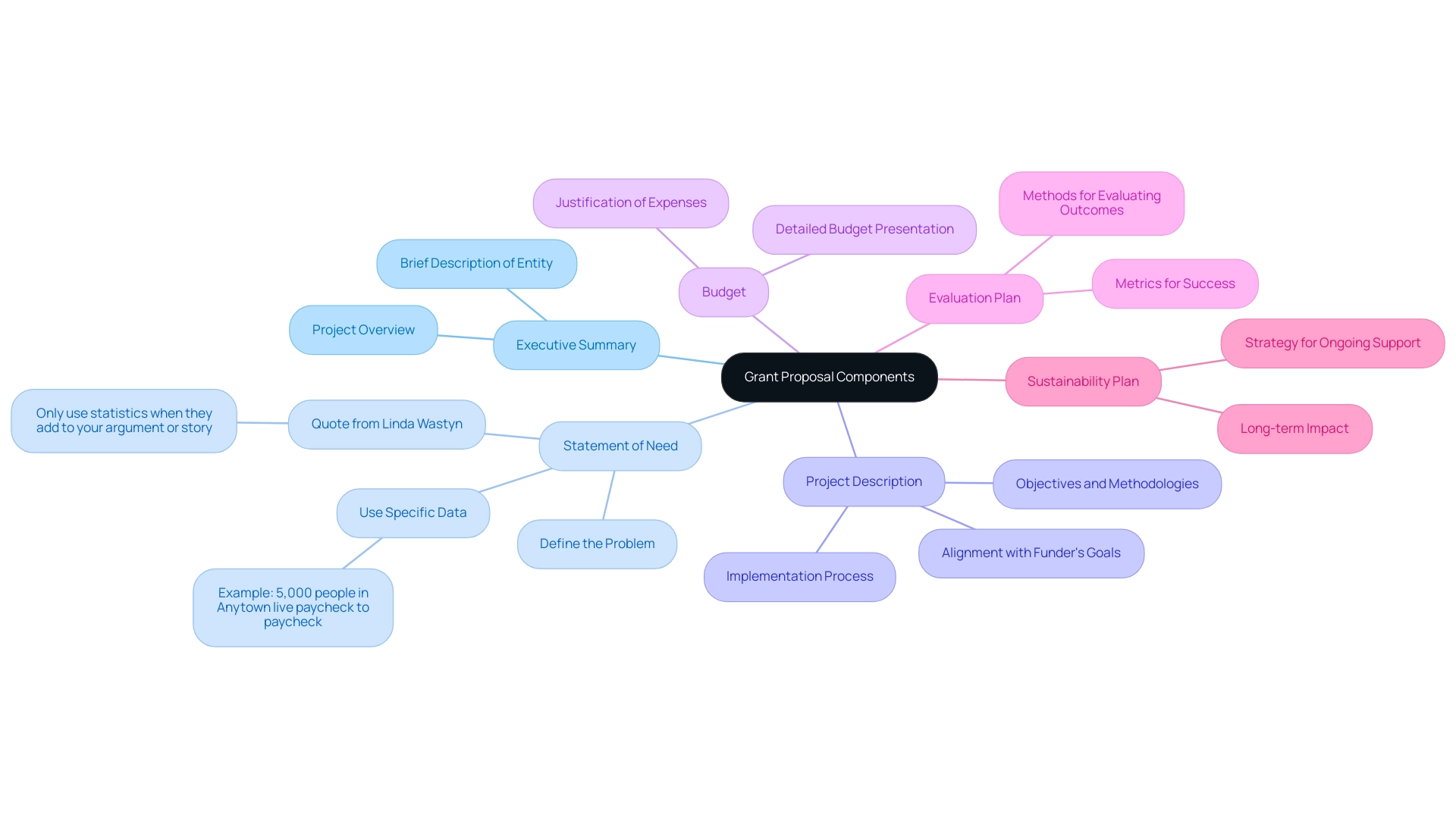 Each branch represents an essential component of a grant proposal, with sub-branches detailing key aspects and requirements for that component. Each branch represents an essential component of a grant proposal, with sub-branches detailing key aspects and requirements for that component.