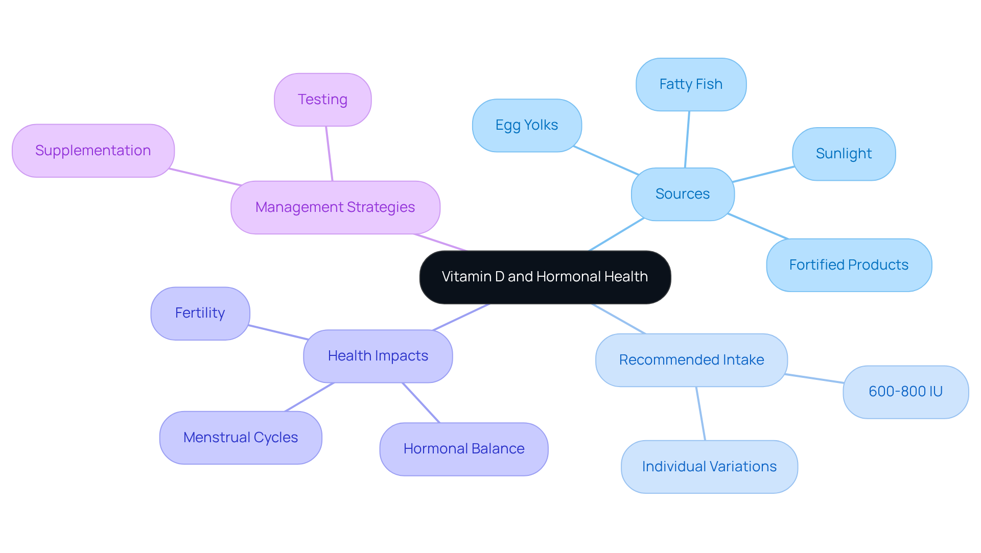 This mindmap starts with vitamin D at the center, branching out to show its sources, recommended intake, health impacts, and management strategies. Each branch represents a different aspect of how vitamin D contributes to hormonal health, making it easy to understand the connections.