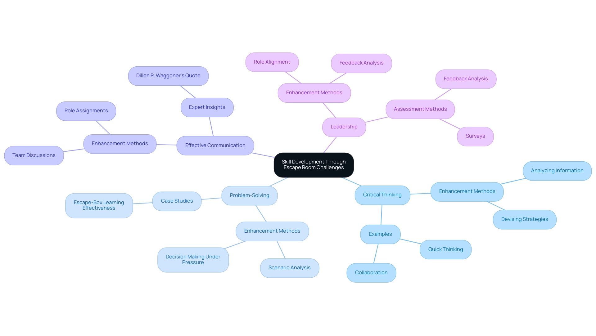 Each branch represents a skill developed through escape room challenges, with colors indicating different primary skills and sub-branches detailing enhancement methods and examples.