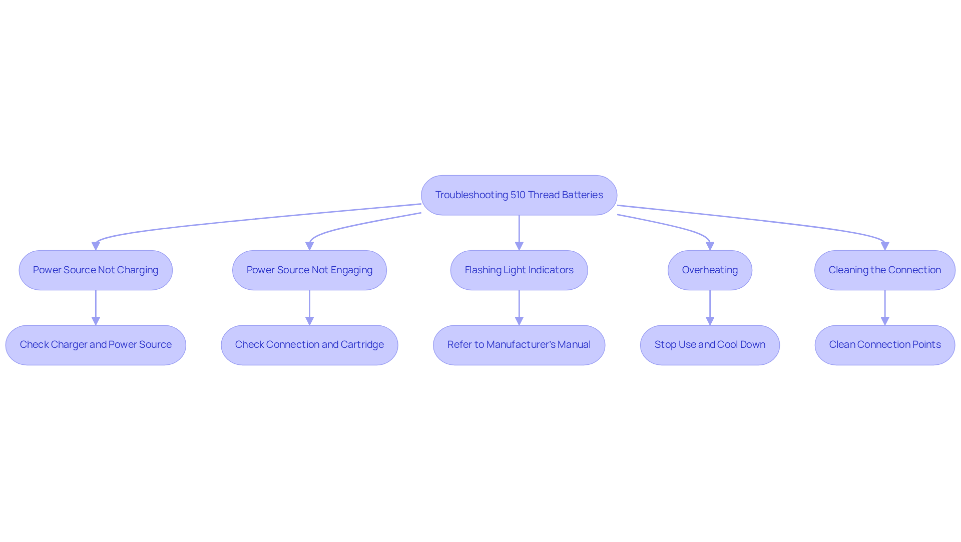 Each box represents a common issue you might face with your battery. Follow the arrows to see what to check or do next to resolve the problem. Each box represents a common issue you might face with your battery. Follow the arrows to see what to check or do next to resolve the problem.