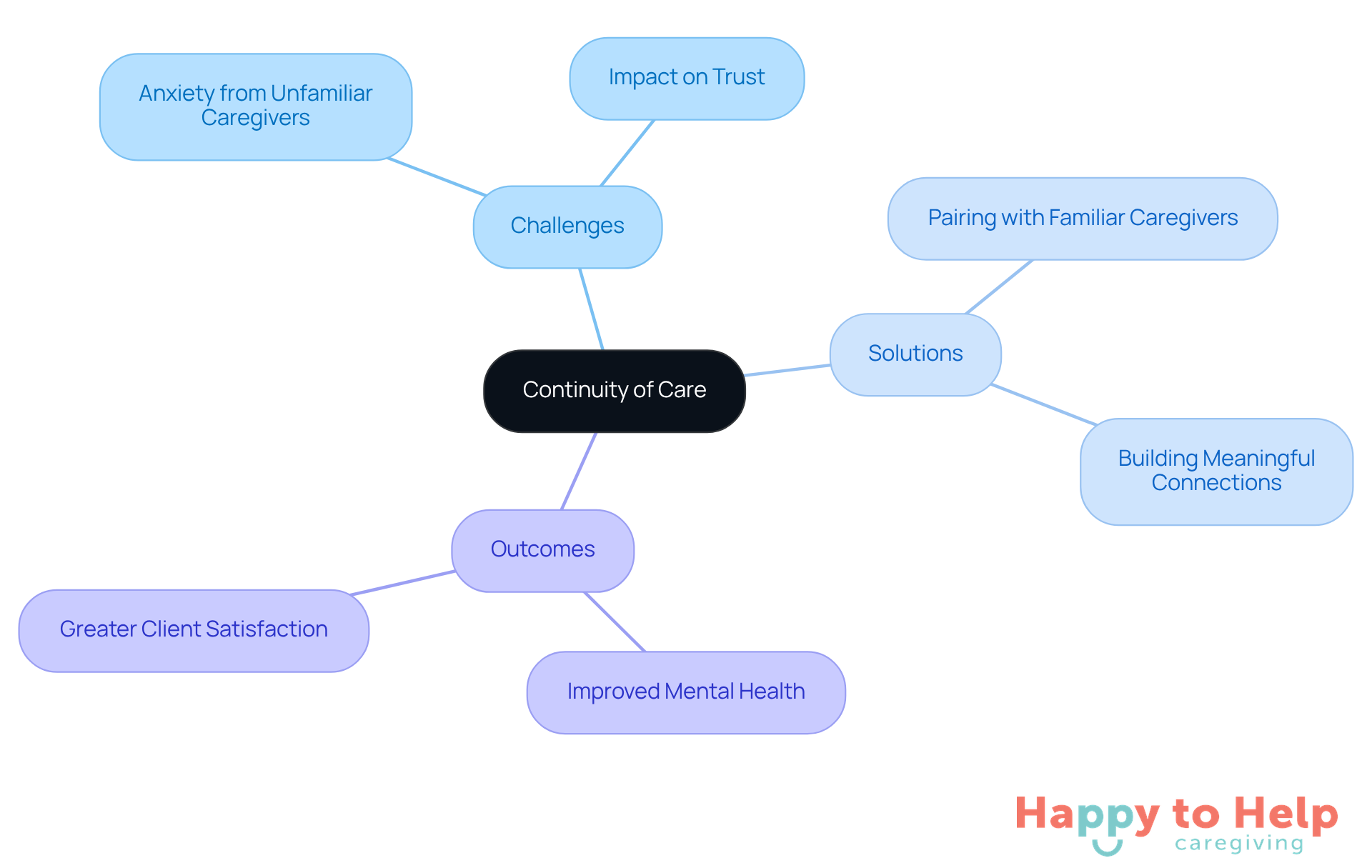 The central idea is continuity of care, with branches showing the challenges faced, the solutions proposed, and the positive outcomes for clients. Each branch helps illustrate how these elements are interconnected.