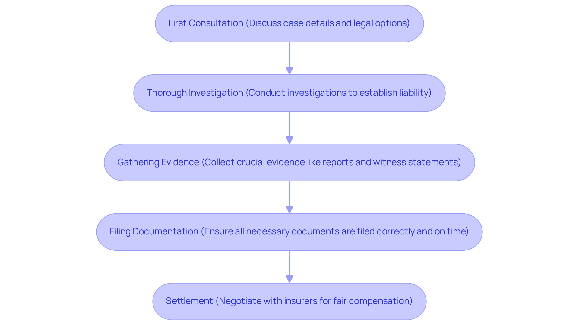 This flowchart outlines the journey of a personal injury claim. Each step shows what happens next, guiding you through the support provided by your attorneys — from the very first meeting until your case is resolved.