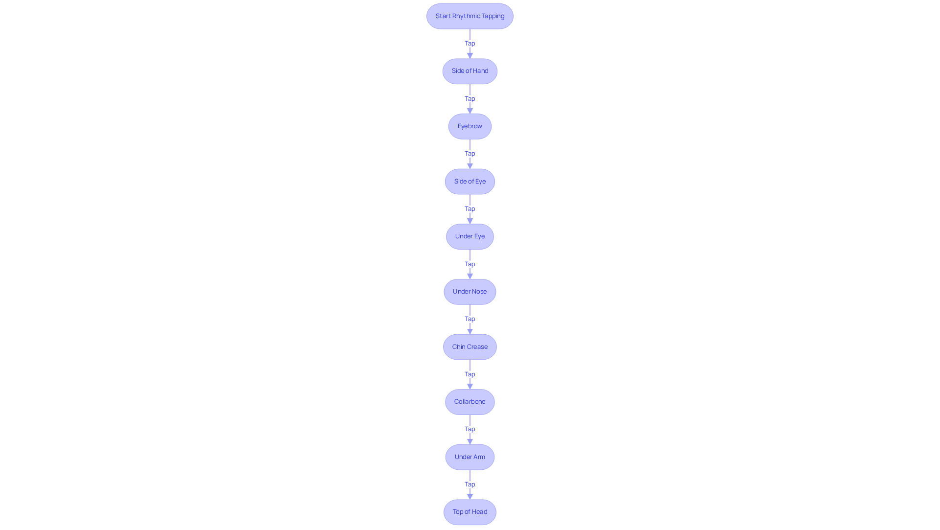 Follow the arrows from the starting point to each acupressure point. Each box shows where to tap, helping you remember the sequence for effective emotional regulation. Follow the arrows from the starting point to each acupressure point. Each box shows where to tap, helping you remember the sequence for effective emotional regulation.