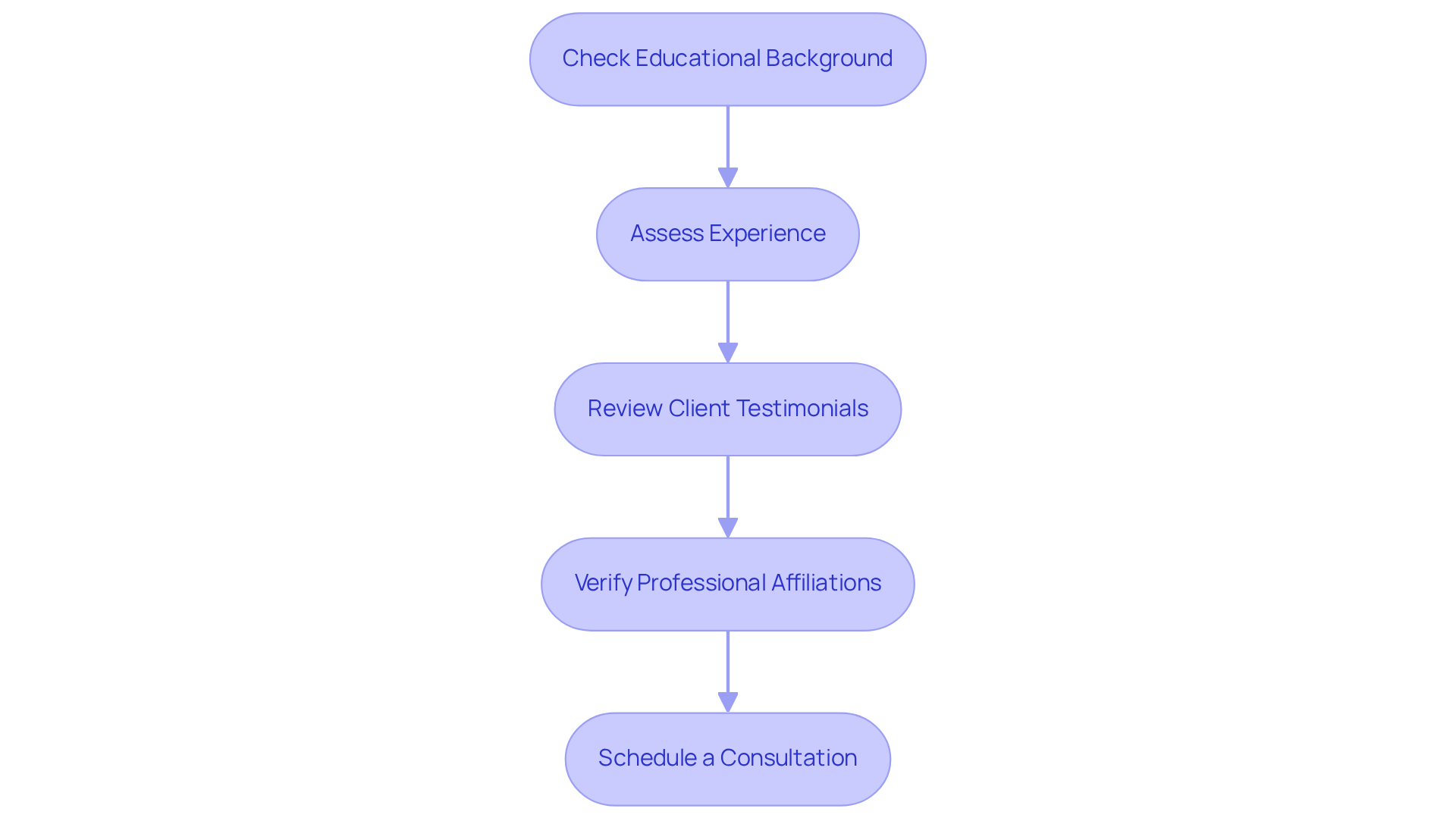 Each box represents a step you should take when choosing a lawyer. Follow the arrows to see the order of actions that will help you make an informed decision.