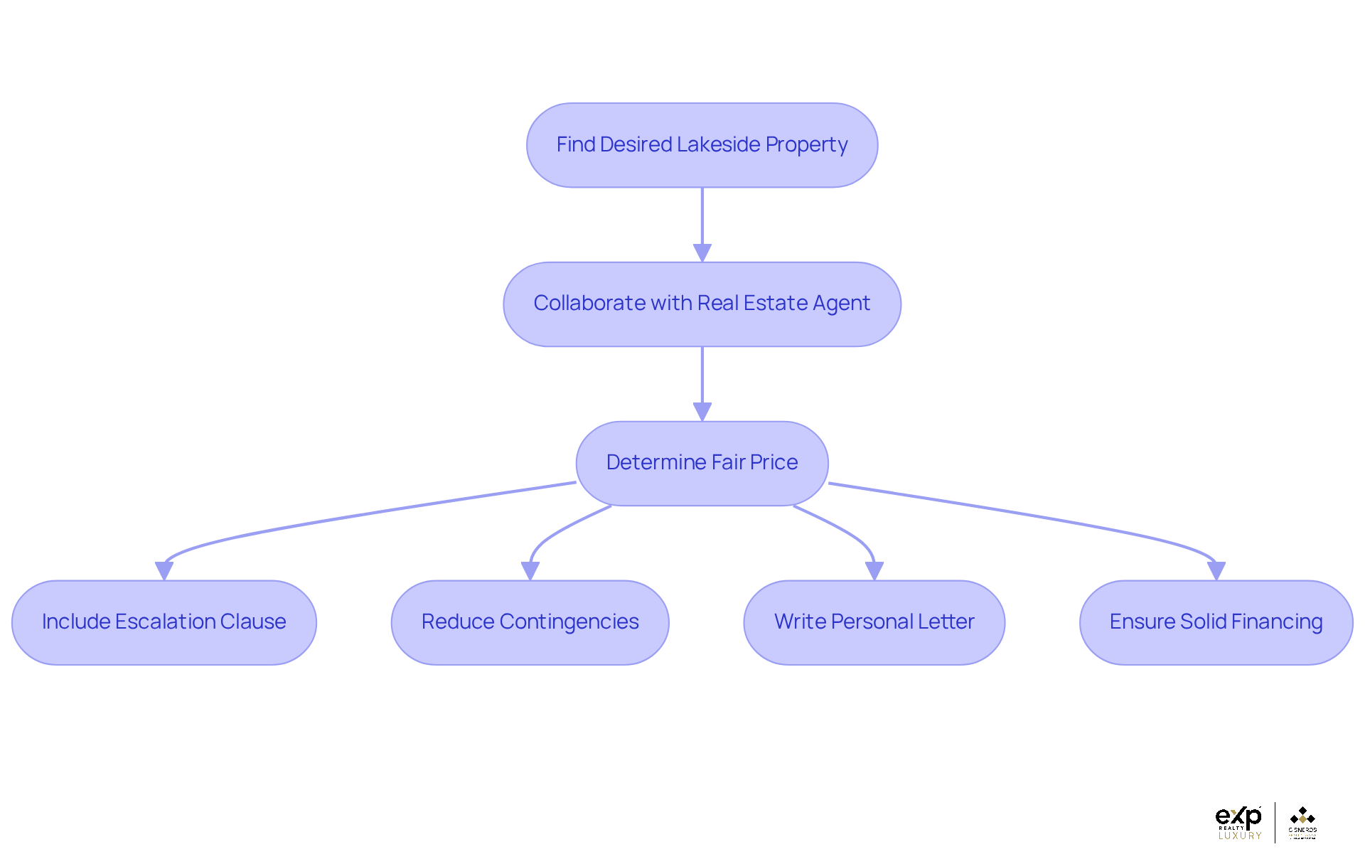 Follow the arrows to see the steps you should take when making an offer on a lakeside property. Each box represents an important action that can help you secure your dream home.