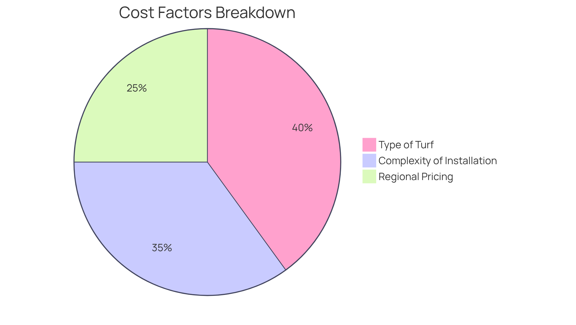 Each segment of the pie chart shows how much each factor contributes to the total installation cost. The larger the segment, the more significant its impact on the overall price.