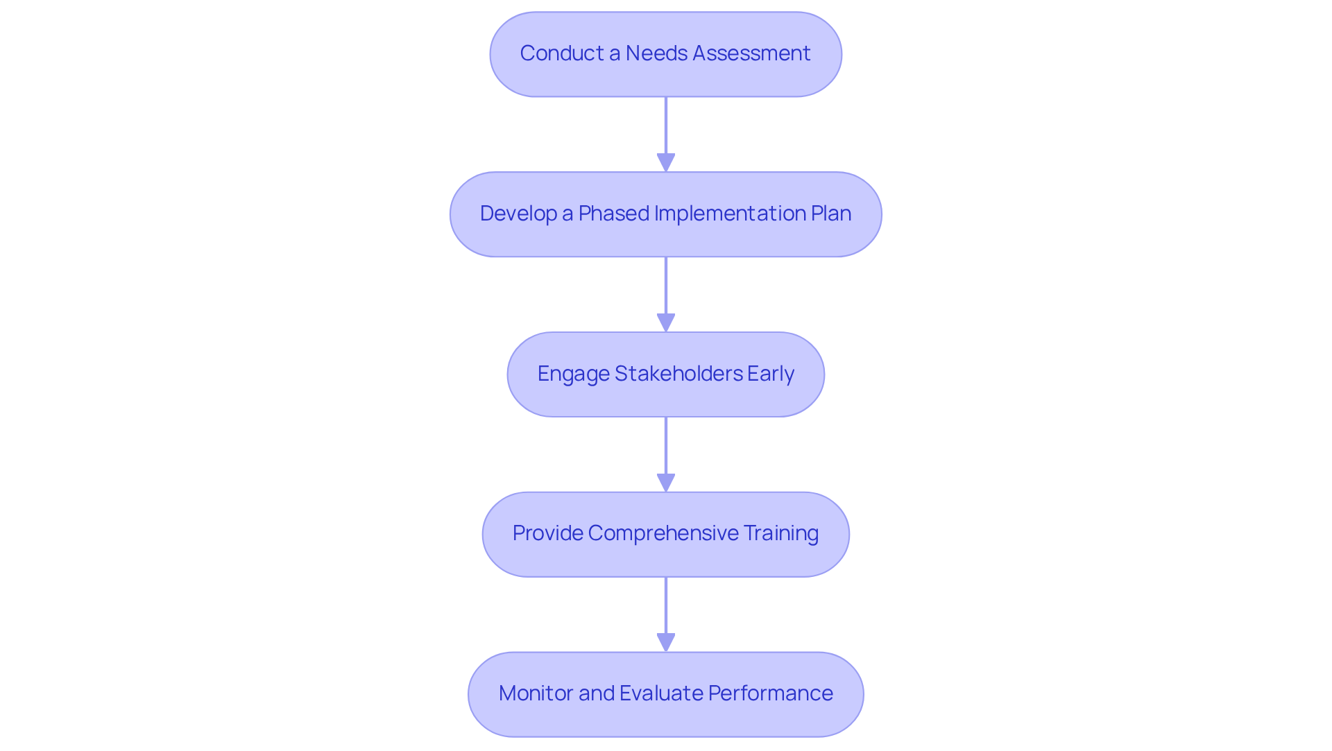 Each box represents a crucial step in the software integration process. Follow the arrows to see the order of operations, ensuring that each step is completed before moving on to the next for a successful implementation.