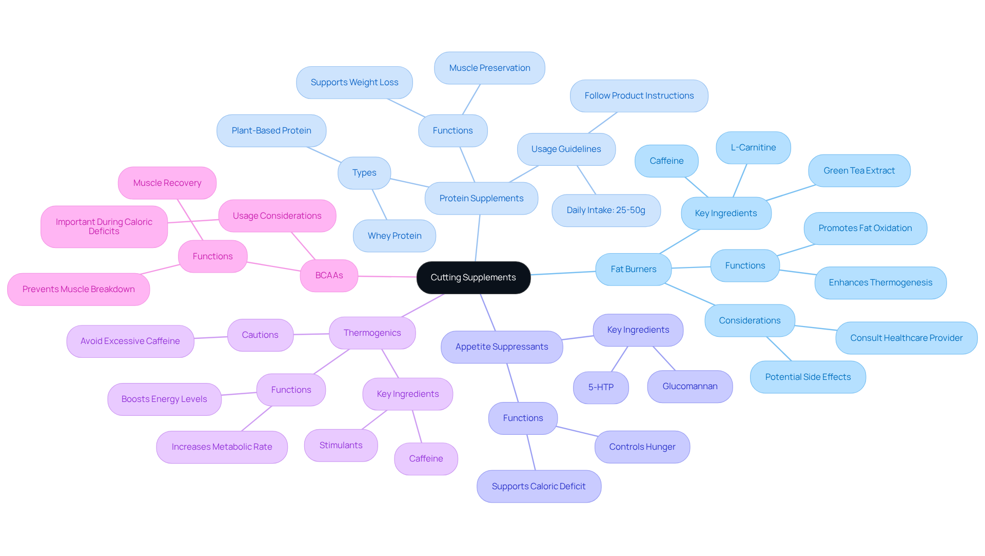 This mindmap starts with the main topic of cutting supplements at the center. Each branch represents a different type of supplement, and the sub-branches provide details about their functions and important considerations. This layout helps you understand how each category contributes to cutting goals. This mindmap starts with the main topic of cutting supplements at the center. Each branch represents a different type of supplement, and the sub-branches provide details about their functions and important considerations. This layout helps you understand how each category contributes to cutting goals.