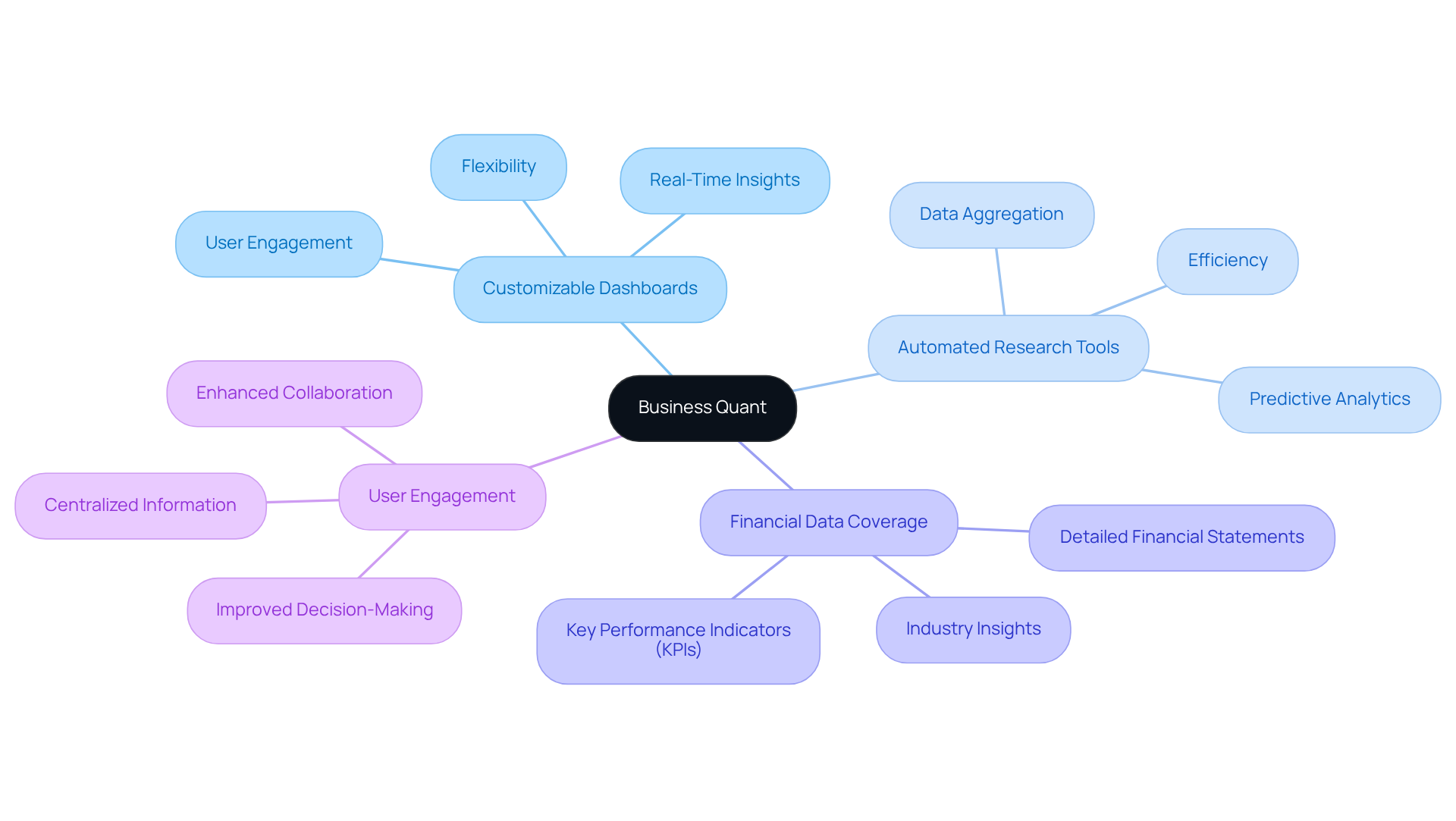 Start at the center with Business Quant, then explore the branches to see its key features and how they contribute to effective financial analysis.