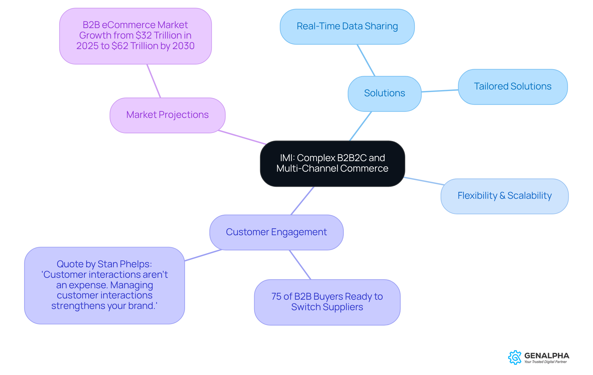The central node represents IMI's focus, while branches show the key benefits and statistics that support the importance of their solutions in today's market. Follow the branches to explore how each aspect contributes to overall business success. The central node represents IMI's focus, while branches show the key benefits and statistics that support the importance of their solutions in today's market. Follow the branches to explore how each aspect contributes to overall business success.