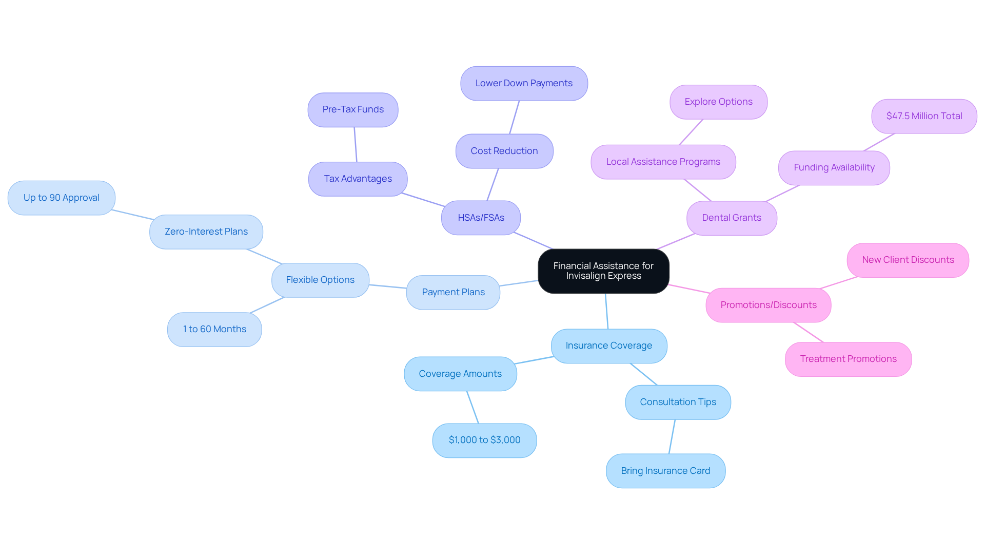 This mindmap shows various ways to manage the costs of Invisalign Express. Start at the center with the main topic, then explore each branch to see different financial resources available to help you achieve your smile.