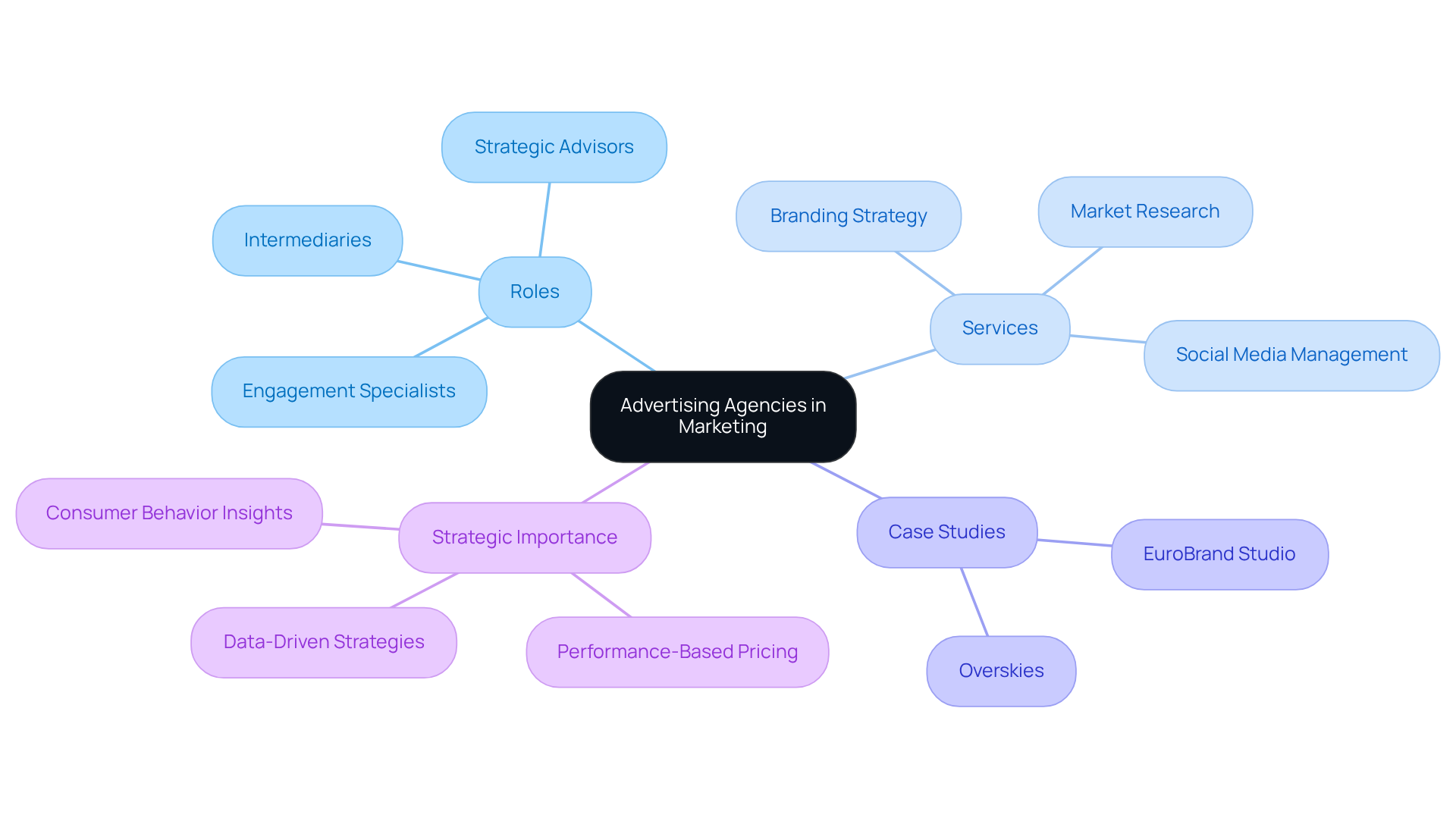 The central node represents the overall theme of advertising agencies in marketing. Each branch explores different aspects of their roles, services, and real-world examples, helping you see how they connect and contribute to effective marketing strategies. The central node represents the overall theme of advertising agencies in marketing. Each branch explores different aspects of their roles, services, and real-world examples, helping you see how they connect and contribute to effective marketing strategies.
