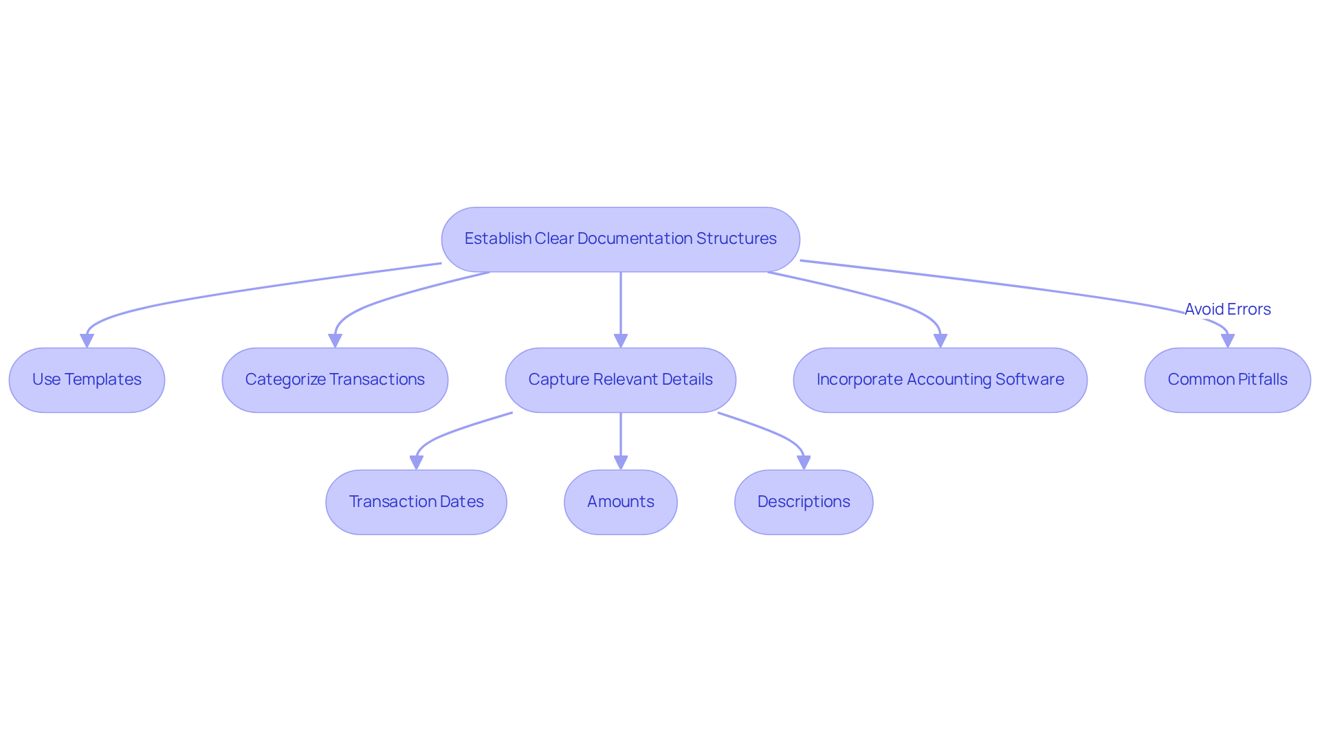 This flowchart outlines the steps to establish a clear documentation structure for bank feeds. Each box represents a key action or consideration, and the arrows show how these steps connect. The 'Common Pitfalls' section reminds you of what to avoid to keep your financial management effective.