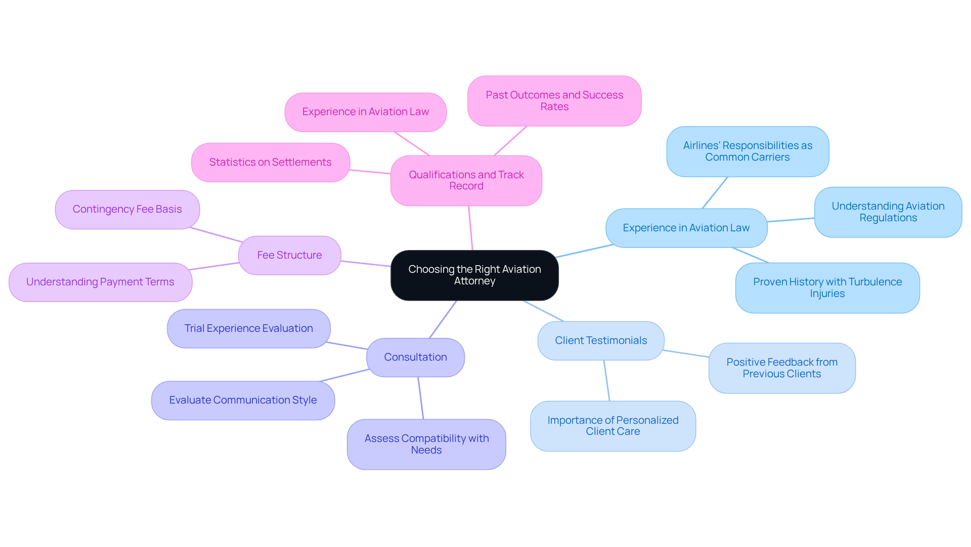 This mindmap helps you navigate the important factors to consider when choosing an aviation attorney. Start at the center with the main topic, then follow the branches to explore each key factor and its specific details. Each color-coded branch represents a different aspect of the evaluation process, making it easier to understand how they all connect.