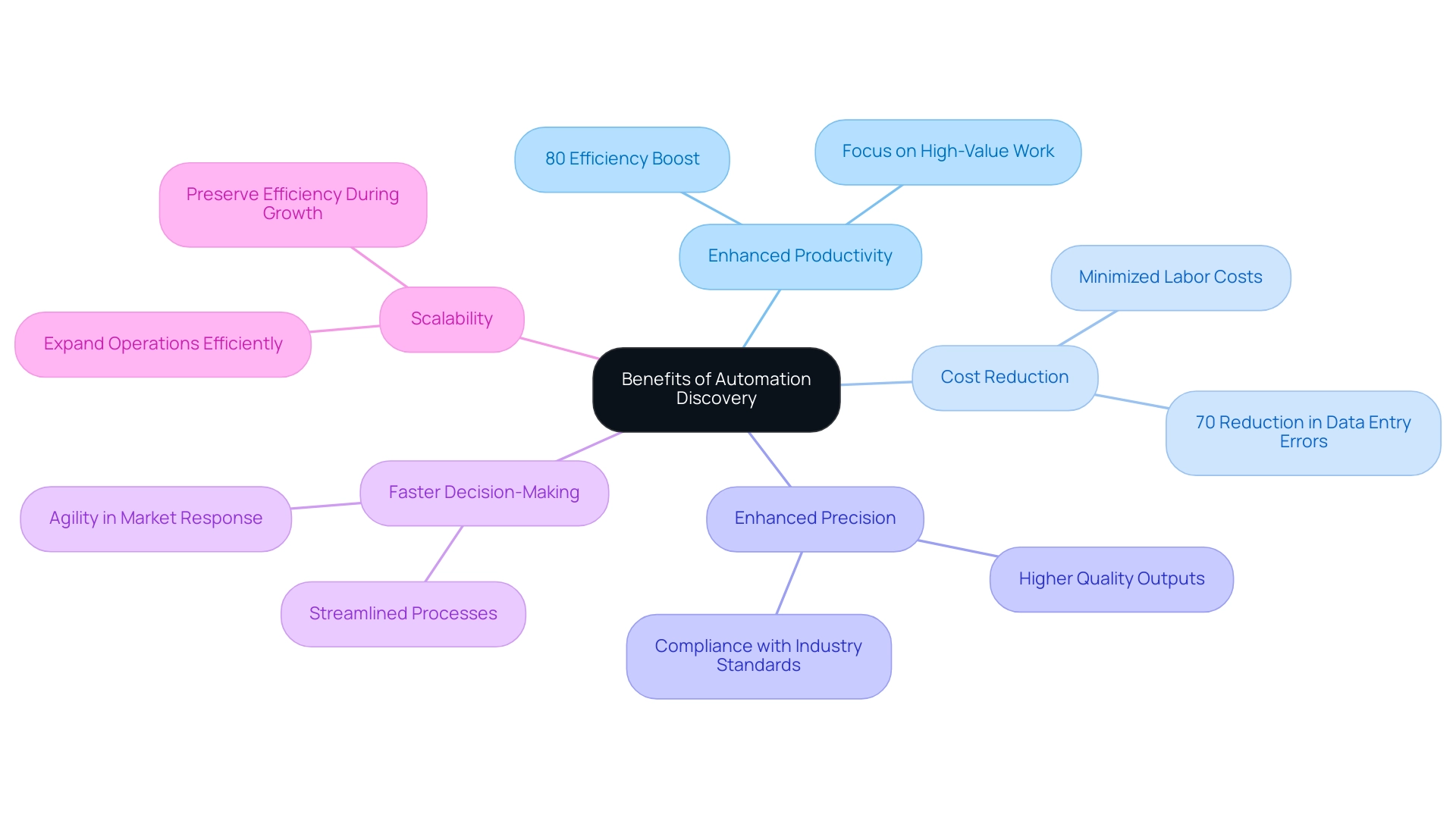 The central node represents the concept of automation discovery, with branches showing the key benefits and their supporting details.