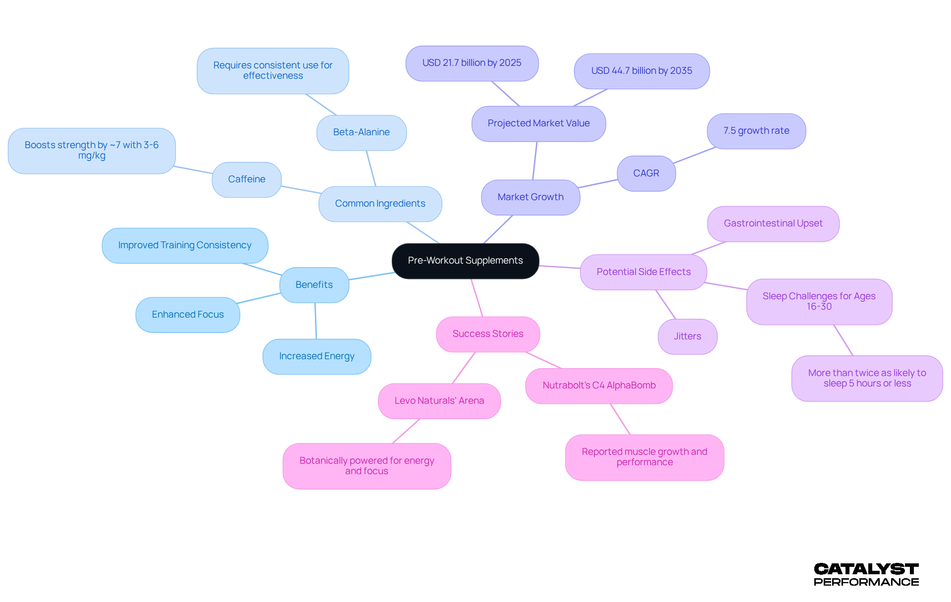The central node represents pre-workout supplements, while the branches show different aspects like benefits and ingredients. Each color-coded branch helps you quickly identify related topics, making it easier to grasp the overall picture. The central node represents pre-workout supplements, while the branches show different aspects like benefits and ingredients. Each color-coded branch helps you quickly identify related topics, making it easier to grasp the overall picture.