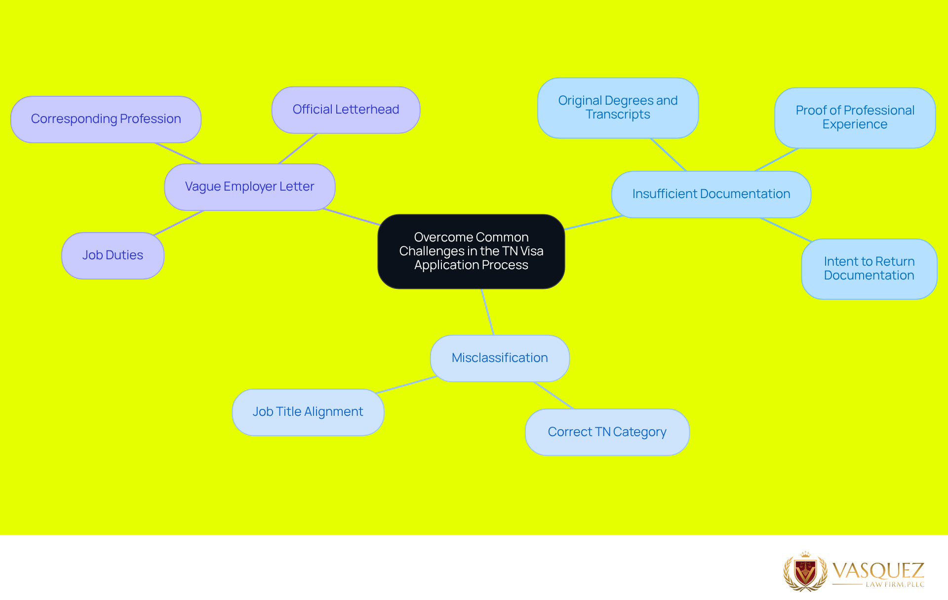 This mindmap starts with the main topic in the center and branches out to show common challenges applicants face. Each branch represents a challenge, and the sub-branches provide specific details or requirements related to that challenge. Follow the branches to understand how to navigate the TN visa application process effectively. This mindmap starts with the main topic in the center and branches out to show common challenges applicants face. Each branch represents a challenge, and the sub-branches provide specific details or requirements related to that challenge. Follow the branches to understand how to navigate the TN visa application process effectively.