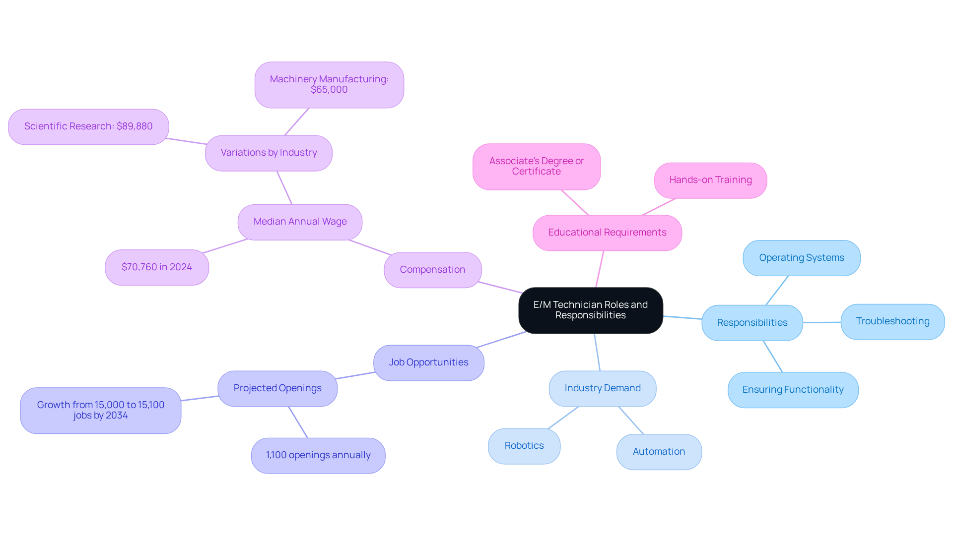 The central node represents the main topic, while branches show different aspects of E/M technician roles. Each color-coded branch helps you quickly identify key areas of focus, making it easier to understand the multifaceted nature of this profession. The central node represents the main topic, while branches show different aspects of E/M technician roles. Each color-coded branch helps you quickly identify key areas of focus, making it easier to understand the multifaceted nature of this profession.