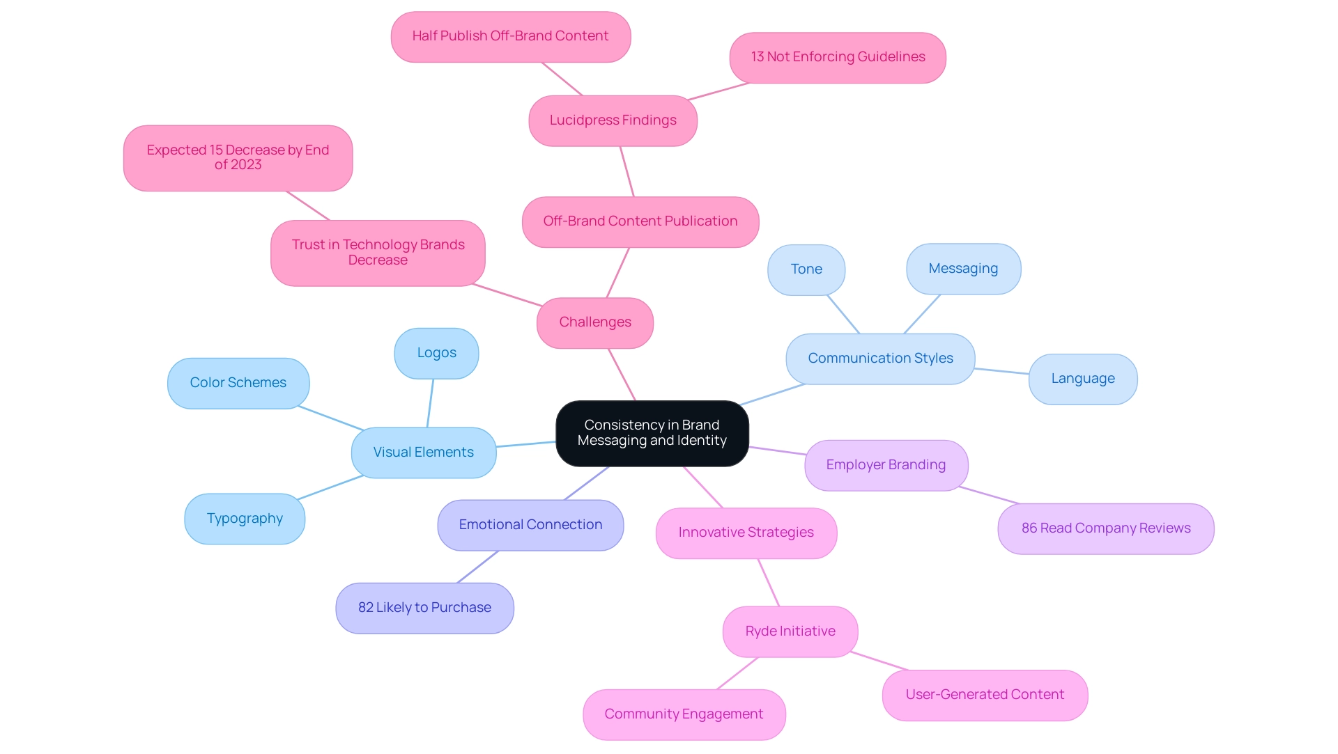 Each branch represents a key component of brand messaging and identity, with sub-branches providing detailed information and statistics related to that component.