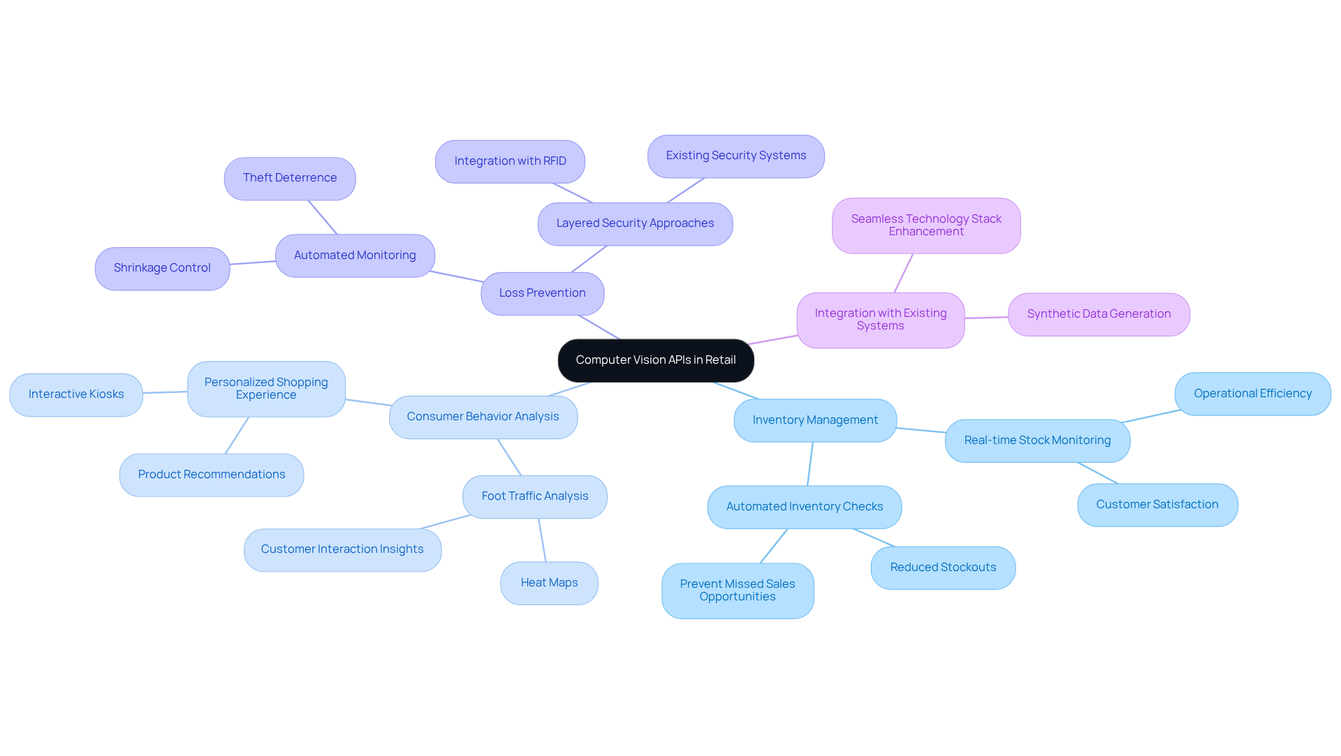 The central node represents the overarching topic, while the branches show the main applications and benefits of computer vision APIs. Each color-coded branch helps you quickly identify specific areas of focus and their contributions to retail operations. The central node represents the overarching topic, while the branches show the main applications and benefits of computer vision APIs. Each color-coded branch helps you quickly identify specific areas of focus and their contributions to retail operations.