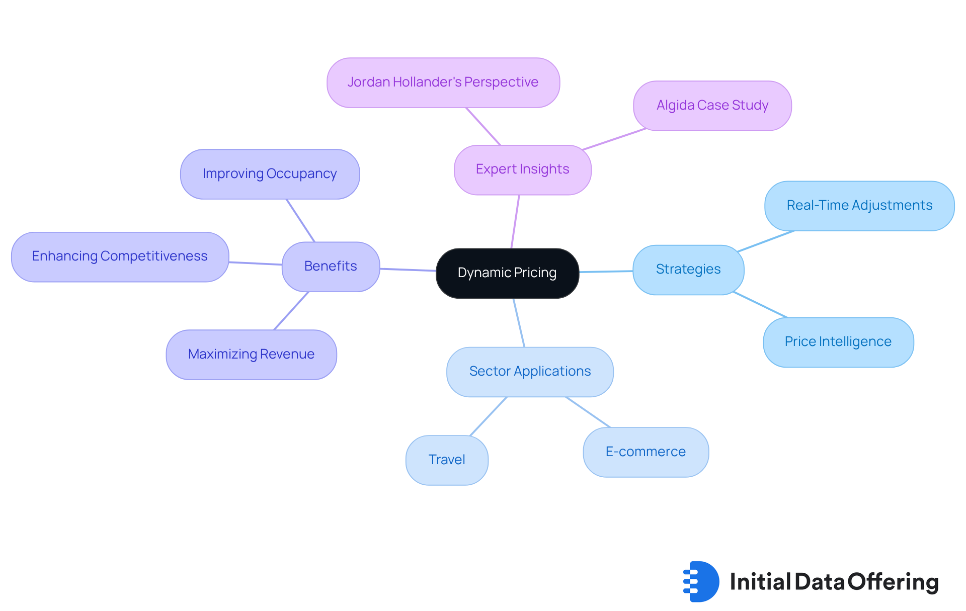 The center of the mindmap shows the main concept of dynamic pricing, with branches representing different strategies and examples. Each branch reveals how businesses utilize pricing intelligence to stay competitive in various sectors.