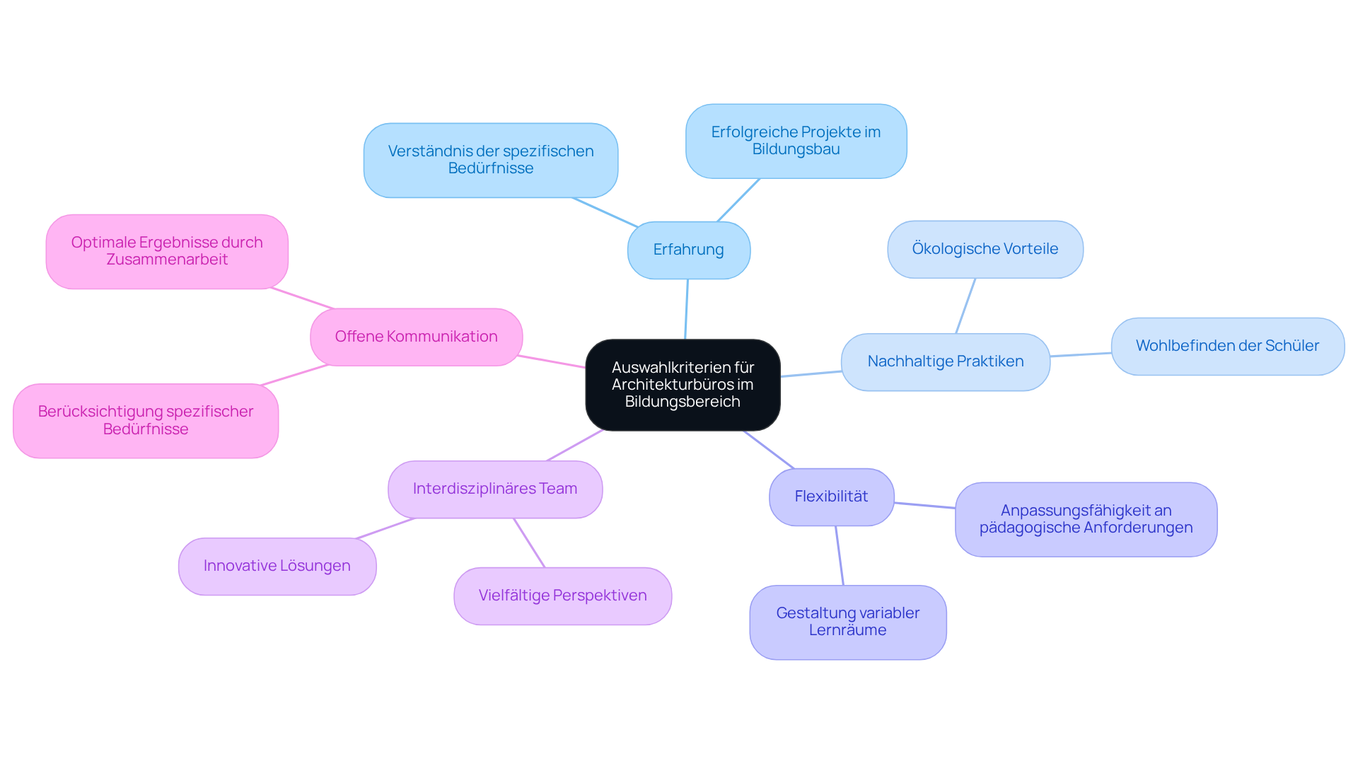 Im Zentrum steht das Hauptthema, und die Äste zeigen die verschiedenen Kriterien, die bei der Auswahl eines Architekturbüros berücksichtigt werden sollten. Jedes Kriterium hat seine eigenen Unterpunkte, die weitere Details bieten.