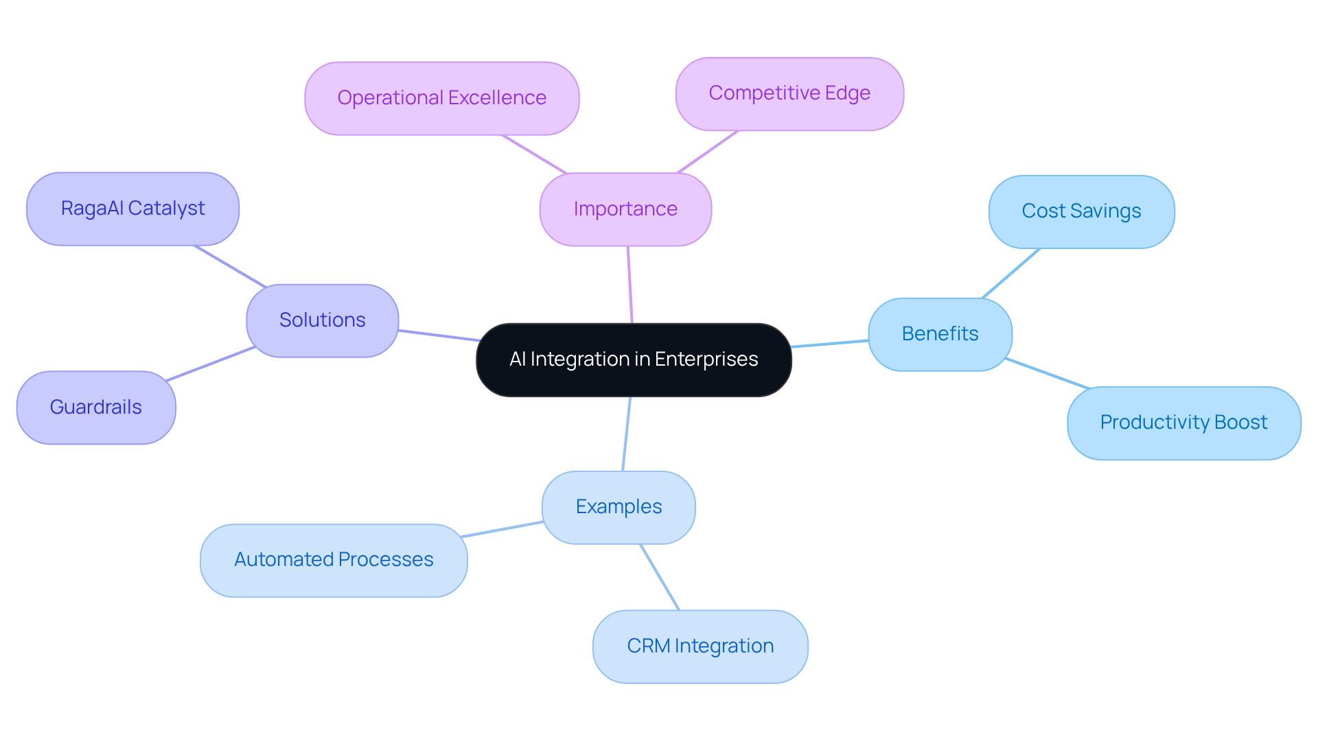 The central node represents AI integration, with branches showing its benefits, examples of applications, solutions offered, and why it's important for businesses. Each branch helps you see how these elements connect and contribute to successful AI implementation.