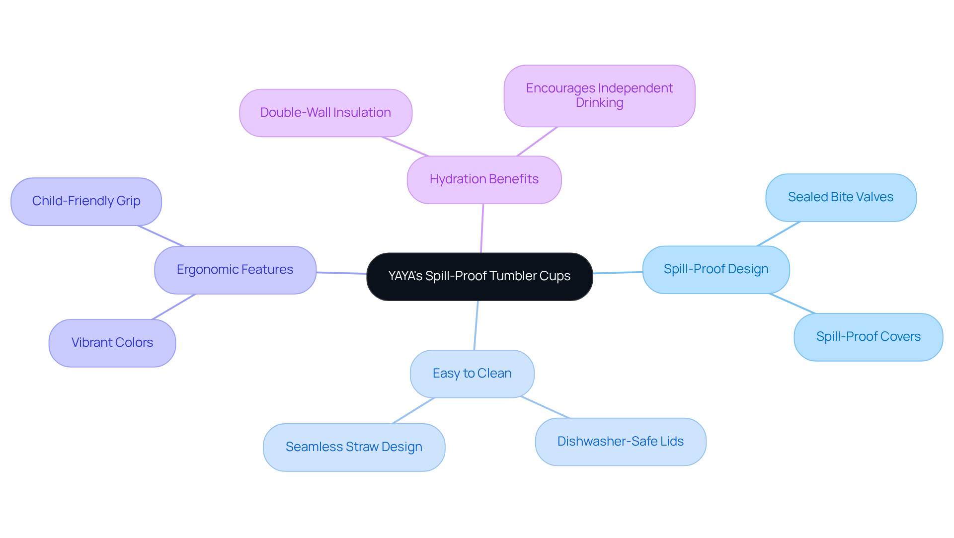 This mindmap shows how YAYA's tumbler cups are designed to make life easier for parents and kids. Each branch represents a key feature, and the sub-branches explain why those features matter. Follow the branches to see how everything connects to the main idea of convenience!