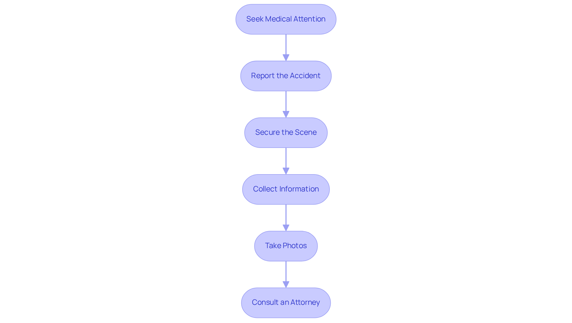 This flowchart guides you through the essential actions to take after an aviation incident. Start at the top and follow the arrows down to see what you should do next. Each box explains a step, helping you remember the order and importance of each action.