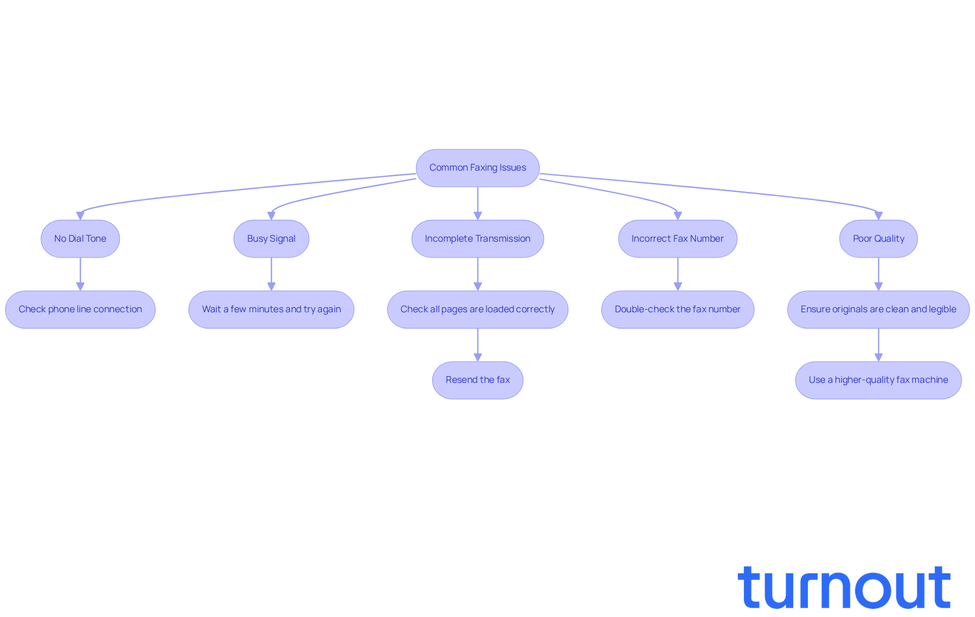 Each box represents a common faxing problem. Follow the arrows to see the suggested steps to resolve each issue. This way, you can easily navigate through the troubleshooting process.