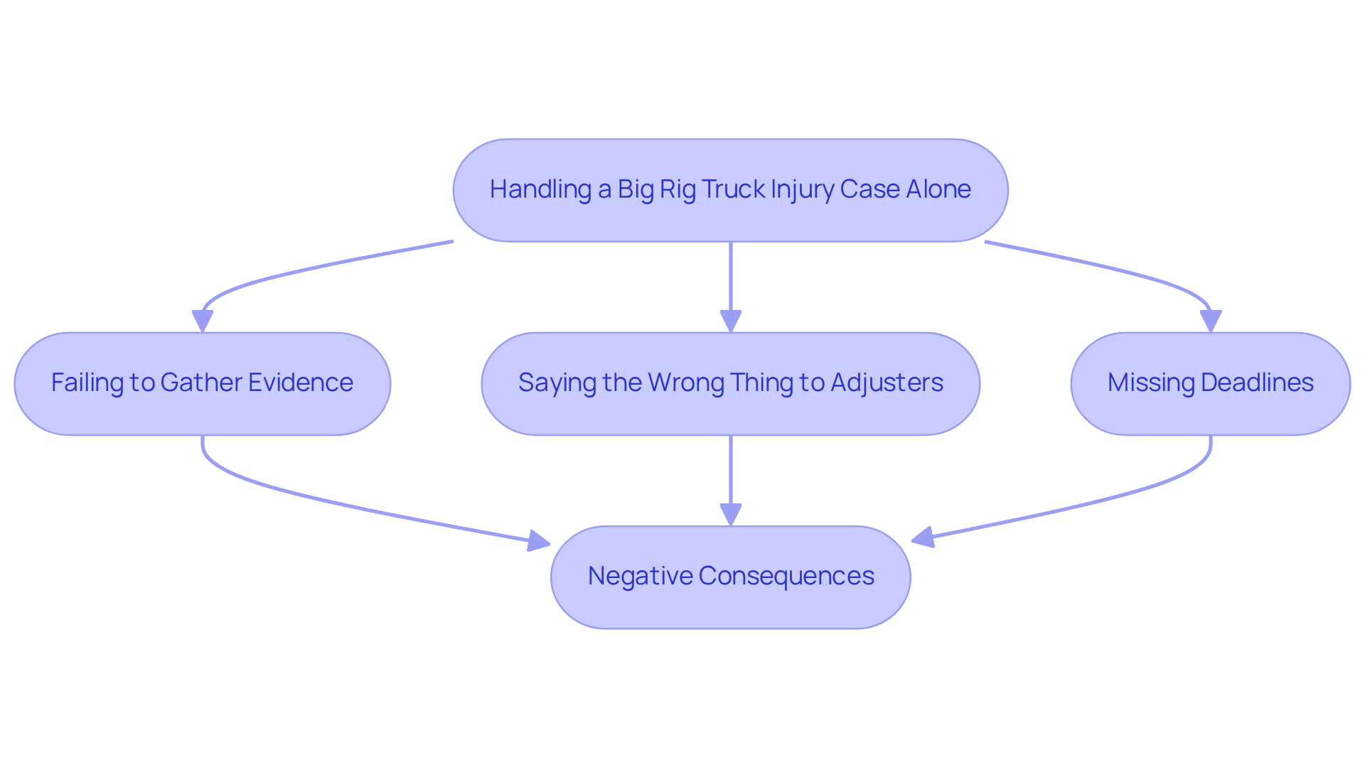 This flowchart shows the mistakes you might make when dealing with a truck injury case on your own. Each mistake leads to negative consequences, highlighting why having a lawyer is so important. Follow the arrows to see how one misstep can lead to another! This flowchart shows the mistakes you might make when dealing with a truck injury case on your own. Each mistake leads to negative consequences, highlighting why having a lawyer is so important. Follow the arrows to see how one misstep can lead to another!
