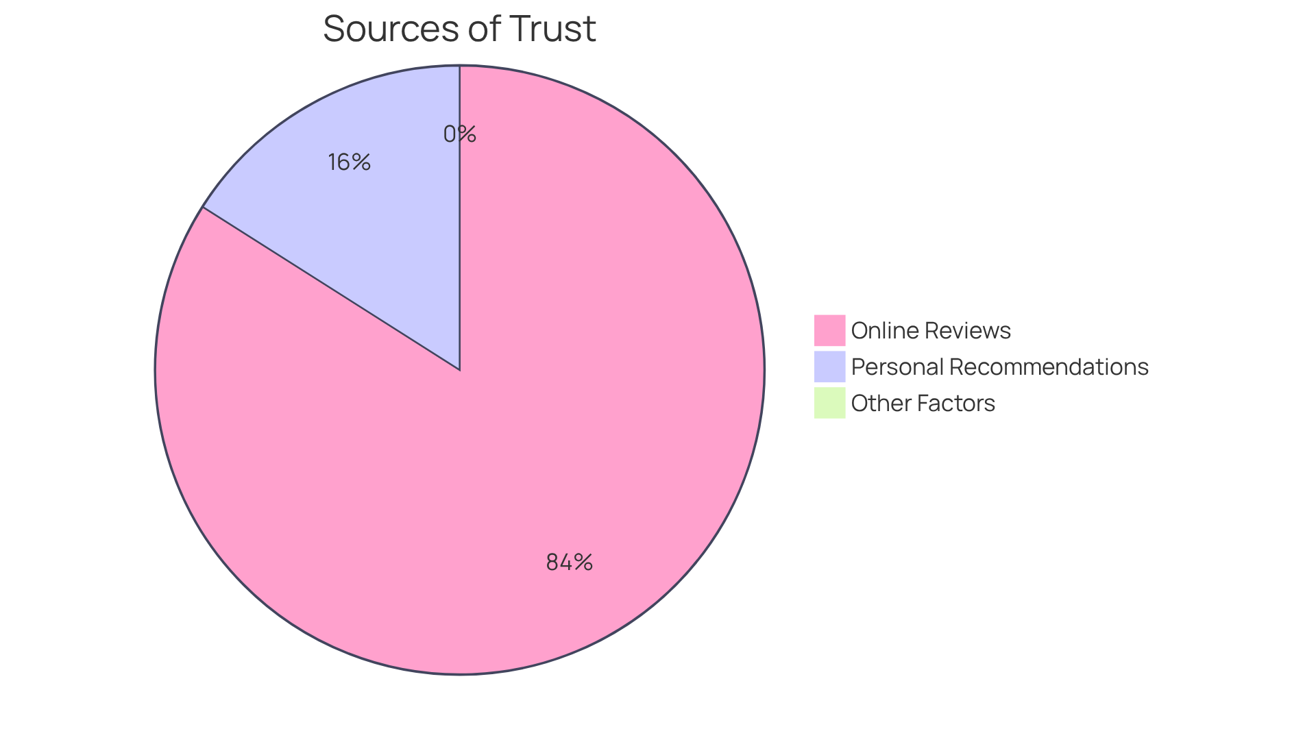 Each slice shows how much trust patients place in different sources. The bigger the slice, the more influence that source has on their decision to seek dental care.