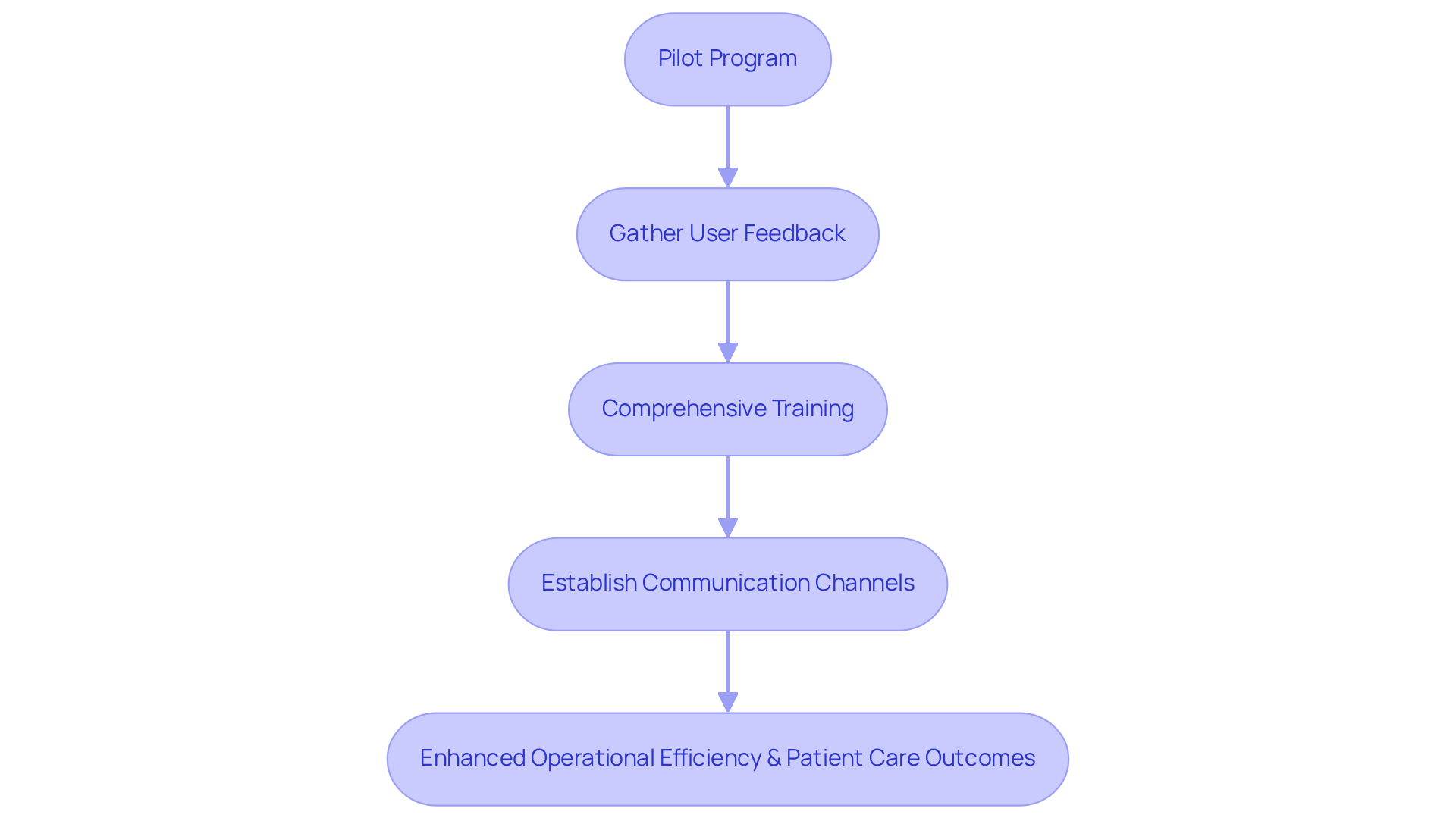 This flowchart outlines the steps for integrating AI assistants into clinical trial workflows. Each box represents a key phase in the process, and the arrows show how each step leads to the next, ultimately improving efficiency and patient care. This flowchart outlines the steps for integrating AI assistants into clinical trial workflows. Each box represents a key phase in the process, and the arrows show how each step leads to the next, ultimately improving efficiency and patient care.