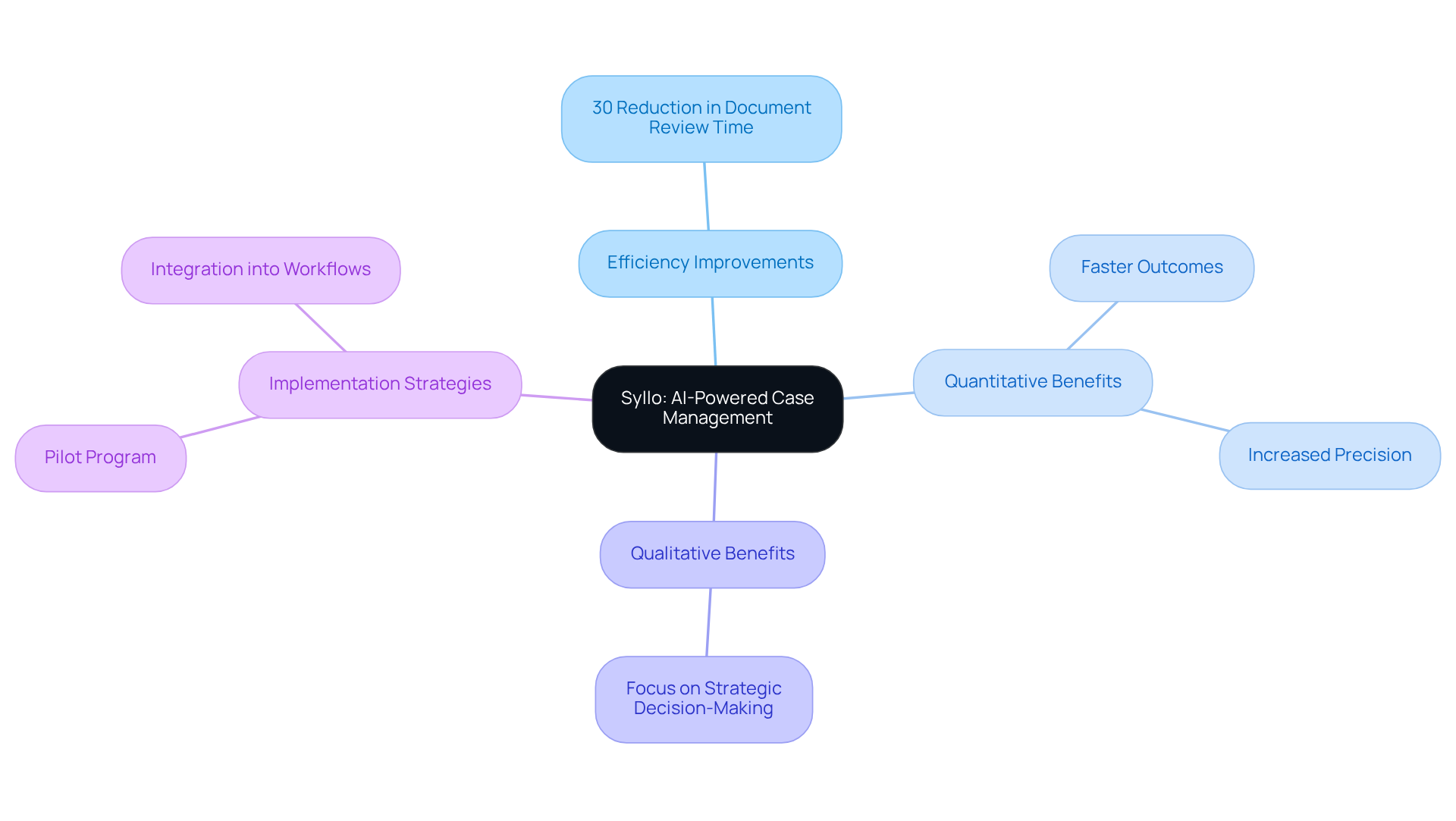 The central node represents Syllo's role in case management, while the branches show how it improves efficiency, the benefits it brings, and strategies for implementation. Follow the branches to understand the full scope of Syllo's advantages.