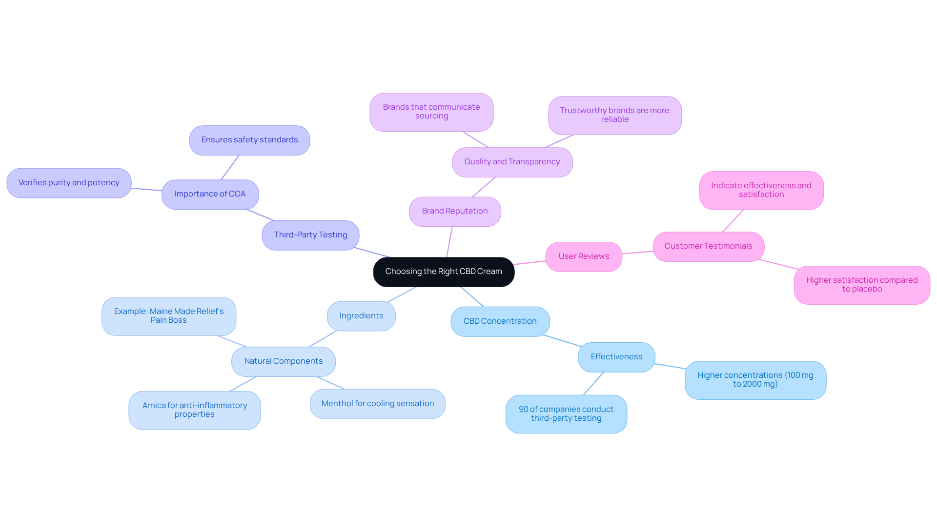 The center represents the main topic, while each branch highlights a key factor to consider. Follow the branches to explore each aspect in detail, helping you make a well-informed decision.