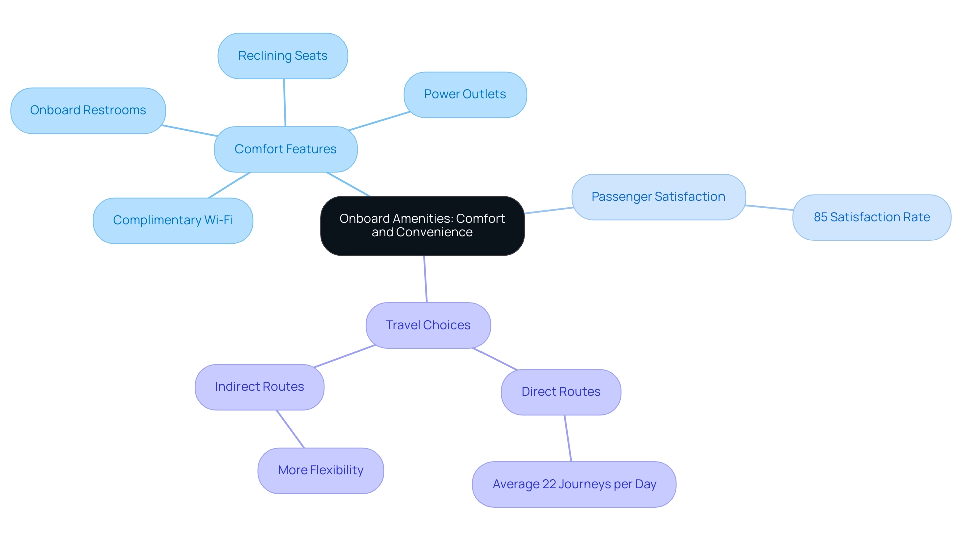 The central node represents the overall theme, with branches showing main categories related to comfort and convenience, including subcategories of specific amenities.