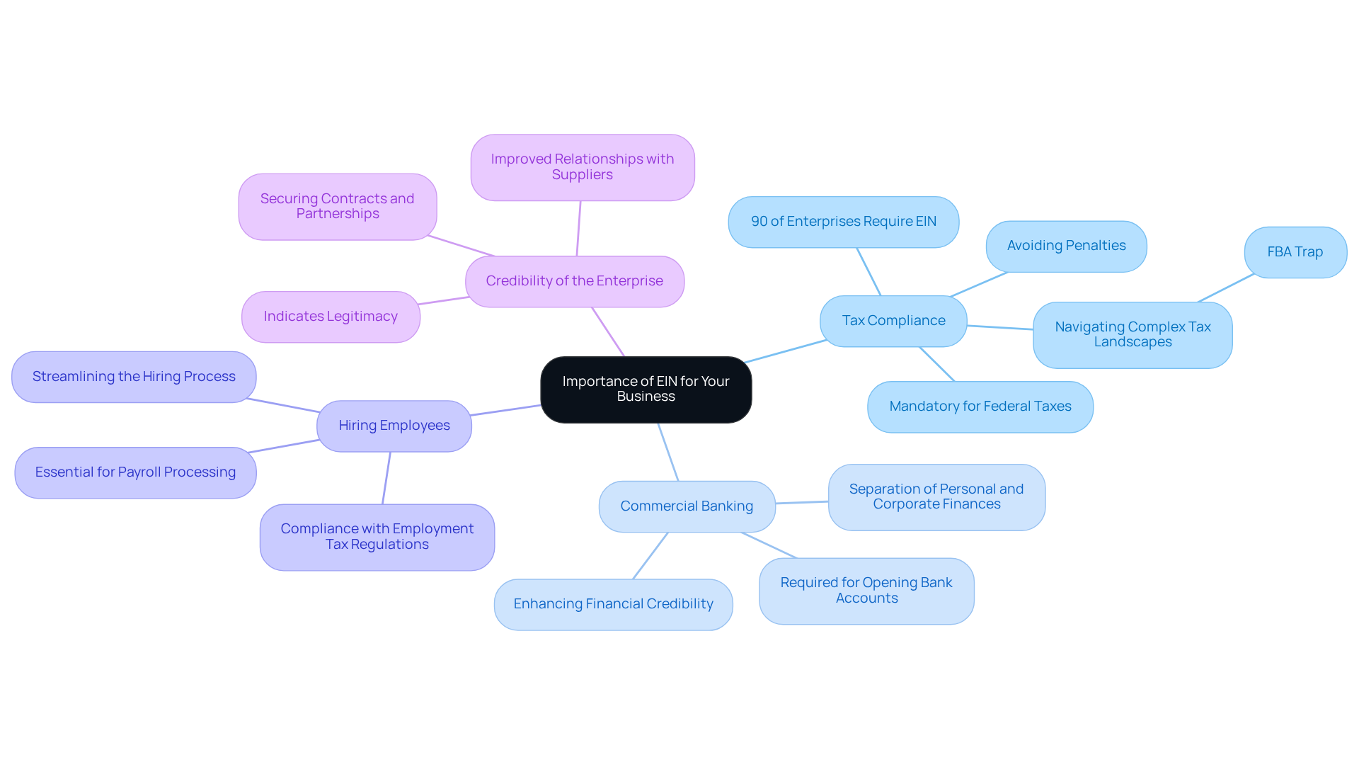 The central node represents the overall importance of having an EIN. Each branch shows a key reason why an EIN is essential, with further details provided in the sub-branches. This layout helps you understand how each aspect contributes to the overall significance of the EIN. The central node represents the overall importance of having an EIN. Each branch shows a key reason why an EIN is essential, with further details provided in the sub-branches. This layout helps you understand how each aspect contributes to the overall significance of the EIN.