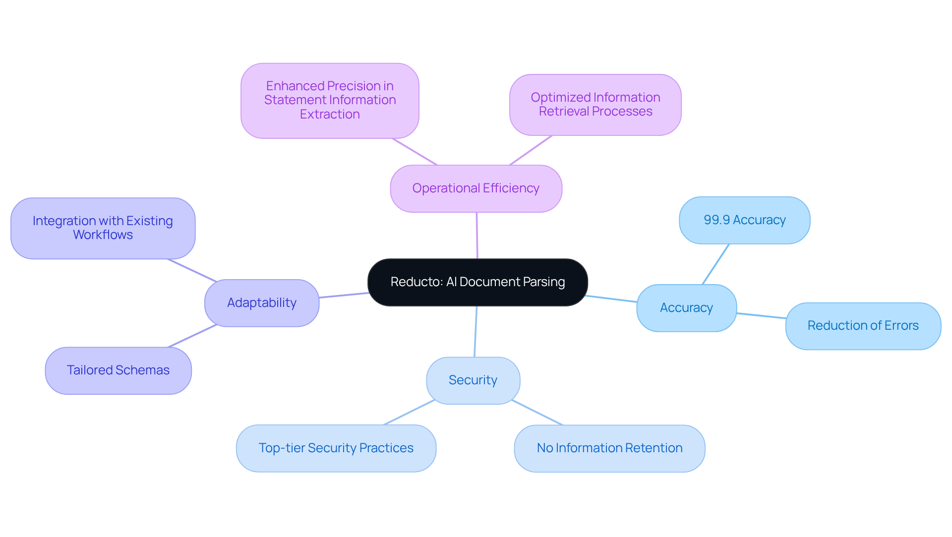 Start at the center with Reducto, then explore the branches to see its key features and how they contribute to effective financial document processing.