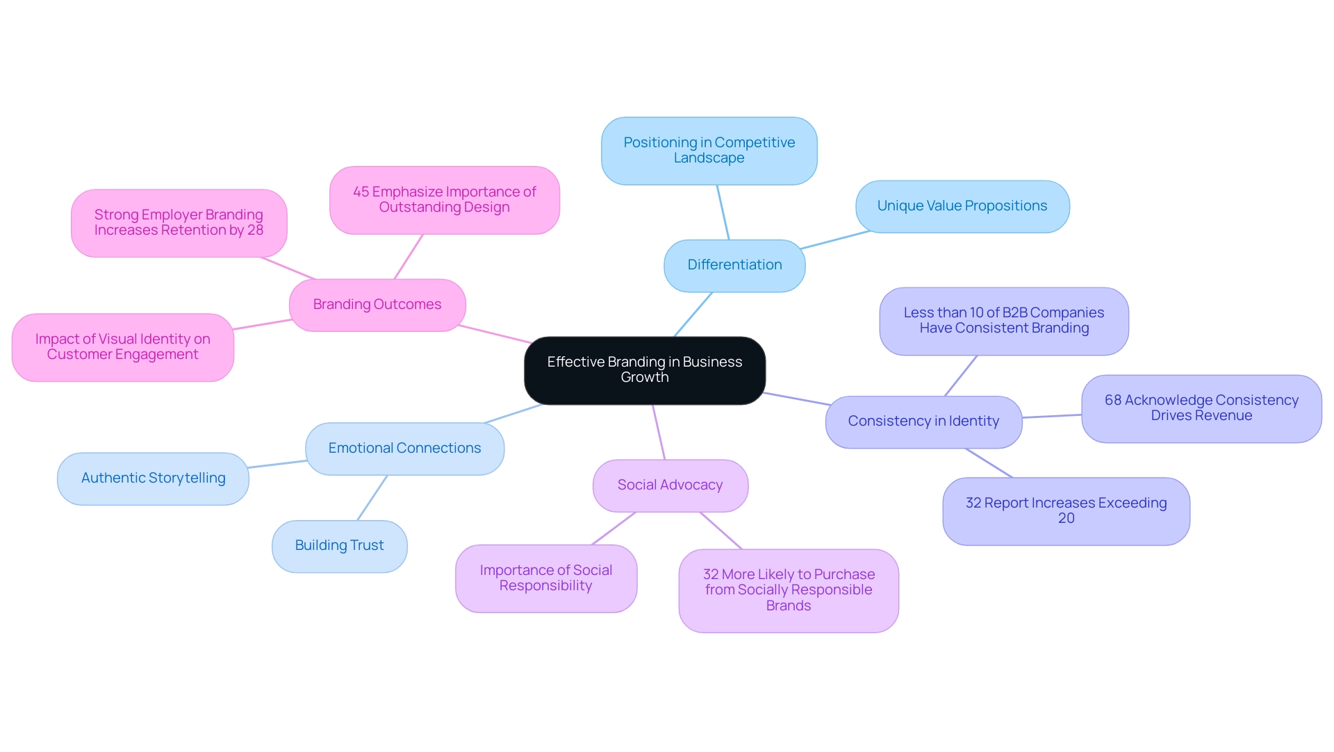 Each branch represents a key aspect of effective branding, with color coding to differentiate categories and subcategories, illustrating their relationships and contributions to business growth.