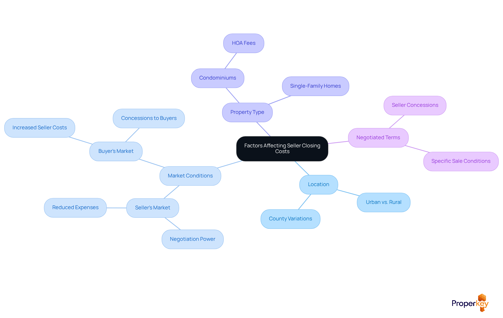 This mindmap shows the different factors that can affect how much sellers pay in closing costs. Each branch represents a key factor, and the sub-branches provide more details. By following the branches, you can see how various elements like location and market conditions impact the overall costs. This mindmap shows the different factors that can affect how much sellers pay in closing costs. Each branch represents a key factor, and the sub-branches provide more details. By following the branches, you can see how various elements like location and market conditions impact the overall costs.