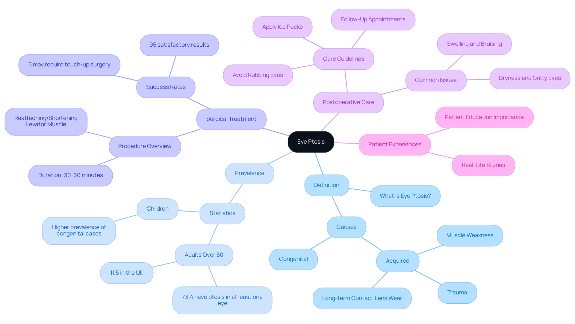 The center of the mindmap represents eye ptosis. Each branch provides a different aspect of the condition, like how common it is, what treatments are available, and important care tips. The more you branch out, the more detailed your understanding of ptosis becomes! The center of the mindmap represents eye ptosis. Each branch provides a different aspect of the condition, like how common it is, what treatments are available, and important care tips. The more you branch out, the more detailed your understanding of ptosis becomes!