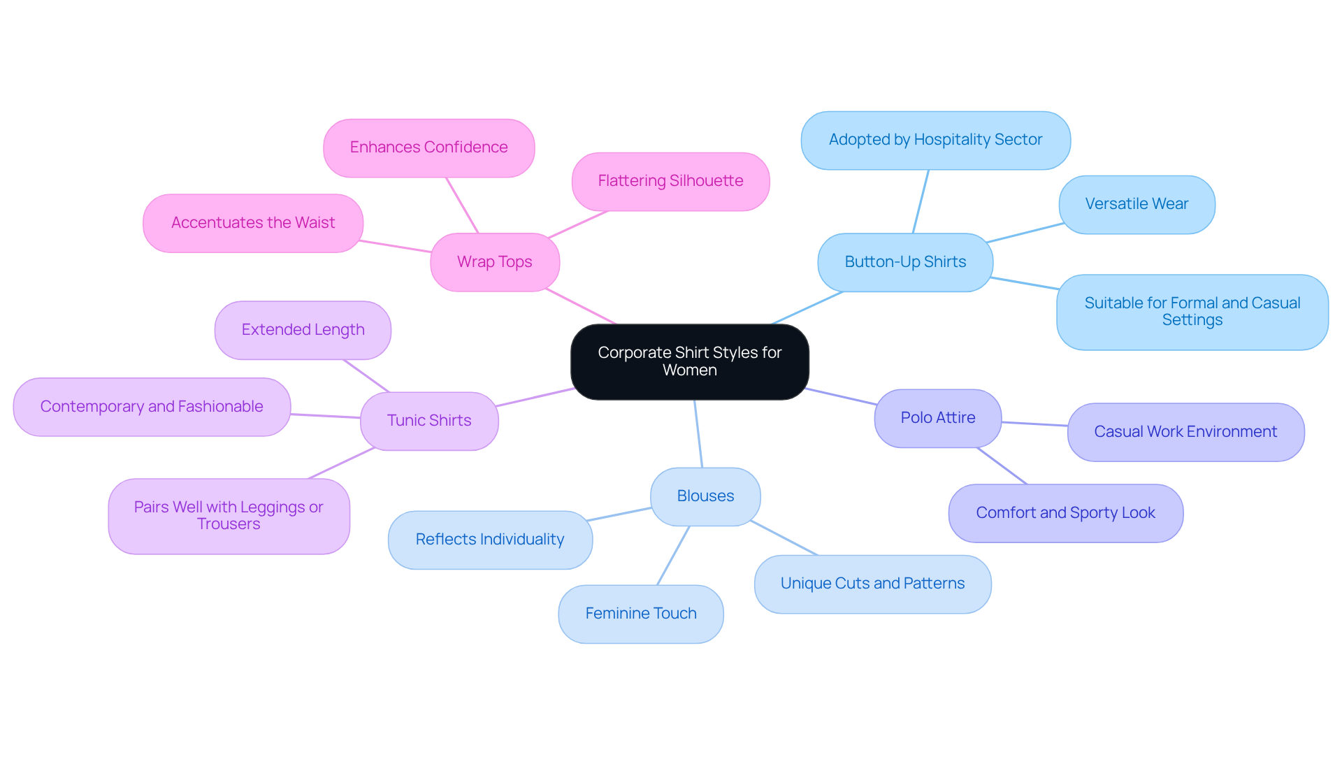 The central node represents the main topic, while each branch shows a different shirt style. Sub-branches provide details about each style's features, helping you understand the variety available.