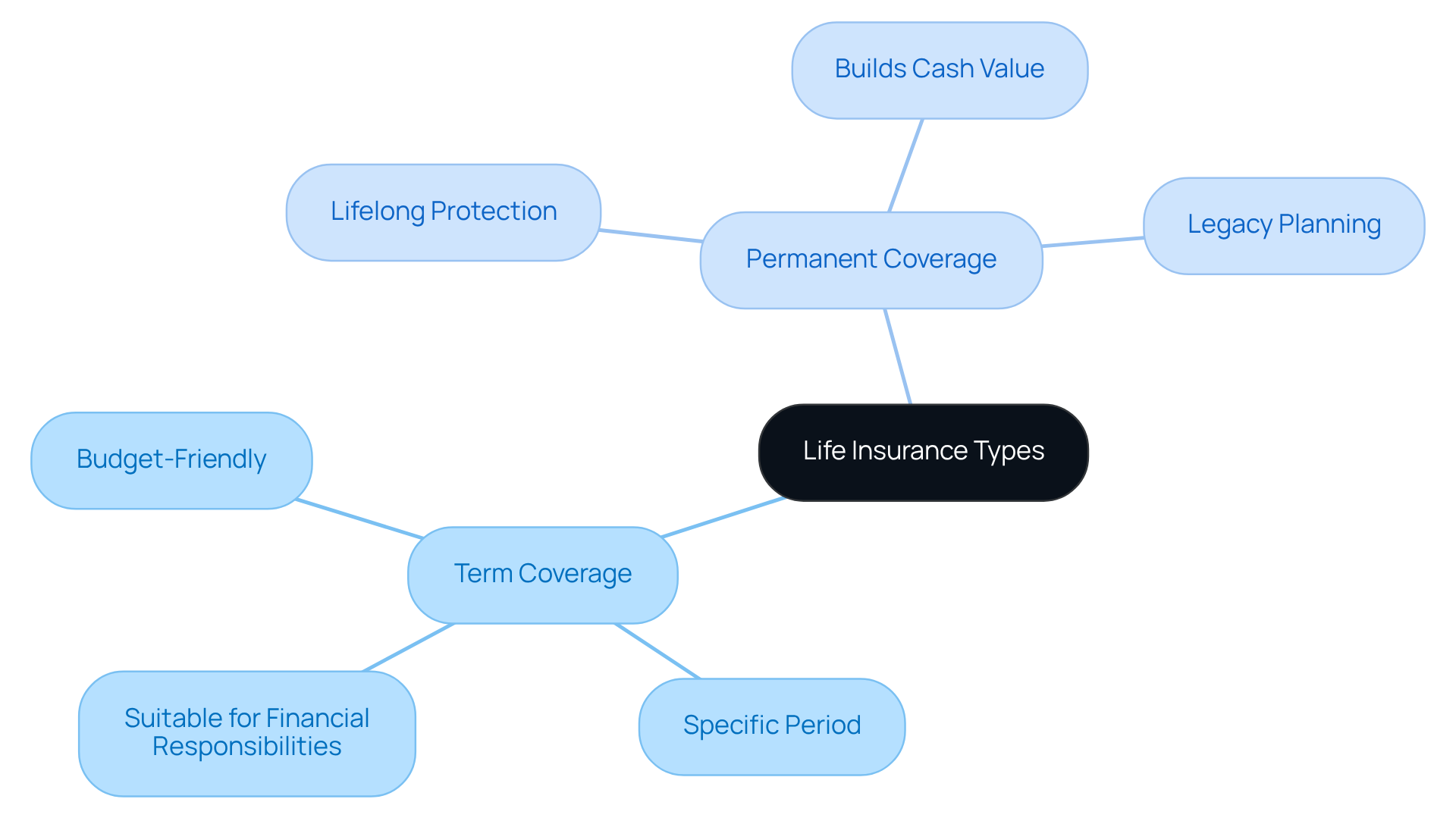 Start at the center with the main topic of life insurance types, then explore the branches to see the differences between term and permanent coverage, along with their specific benefits.