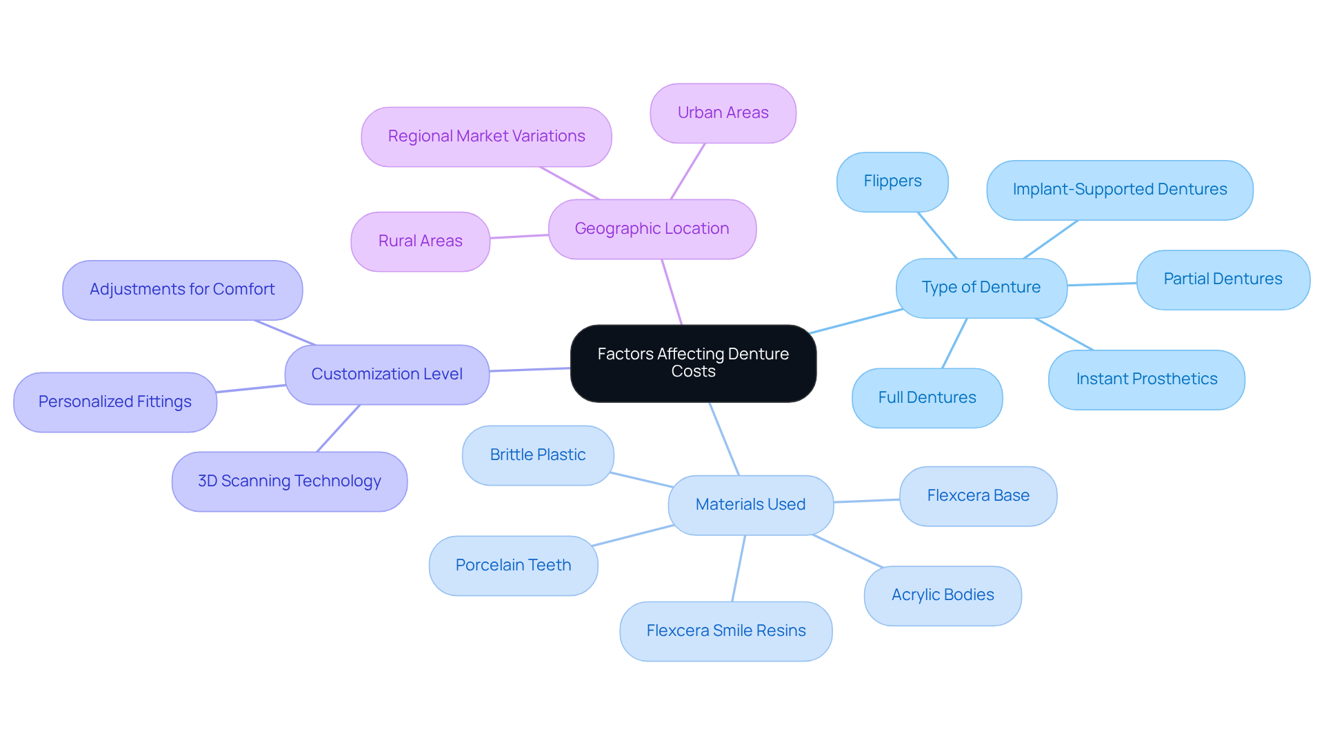 The central node represents the main topic, while the branches show different factors that can affect the cost of dentures. Each branch can be explored to understand how it contributes to the overall pricing.