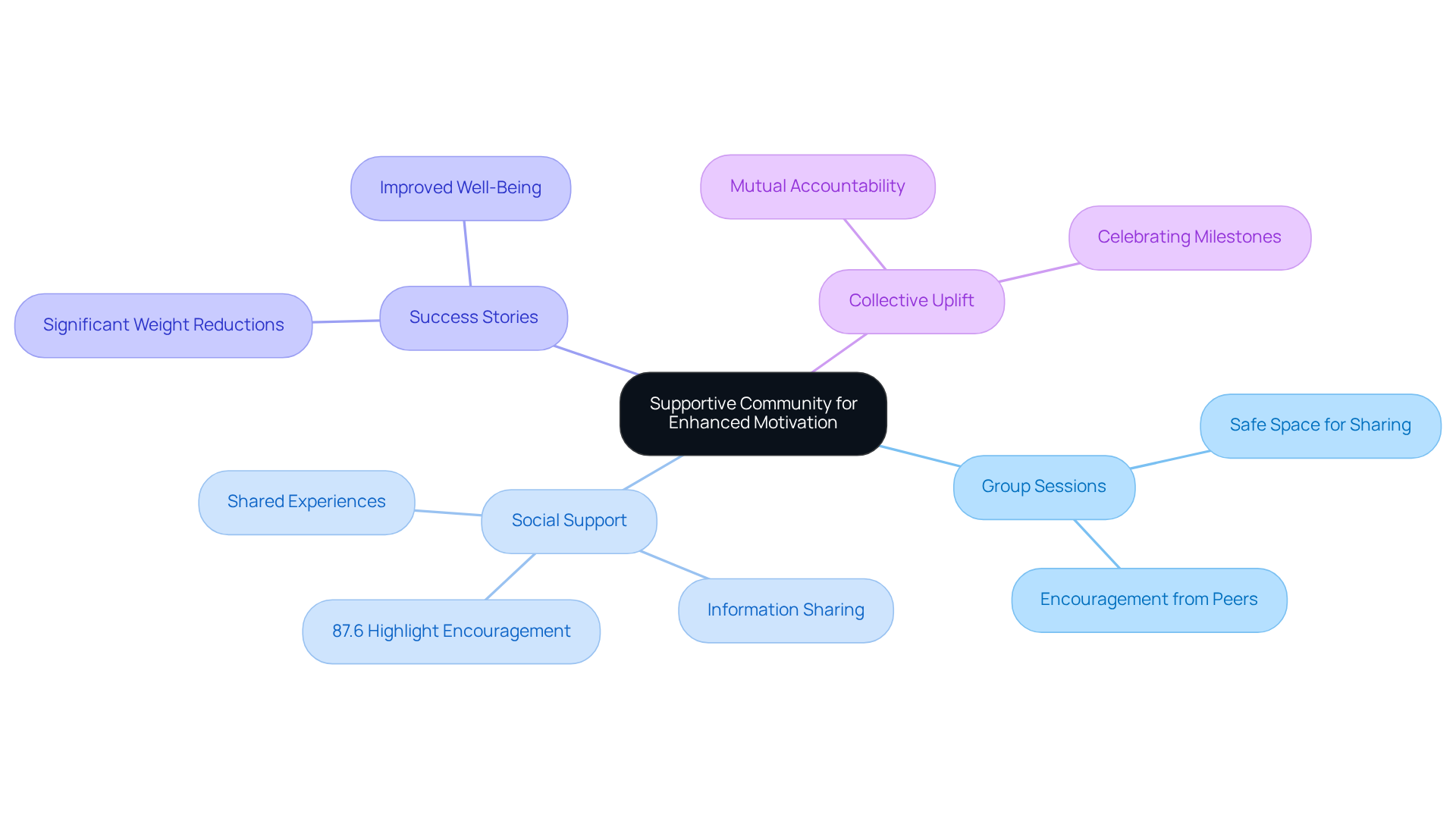 Start at the center with the main idea of community support, then explore how group sessions, social encouragement, and shared success stories contribute to motivation on your weight loss journey.