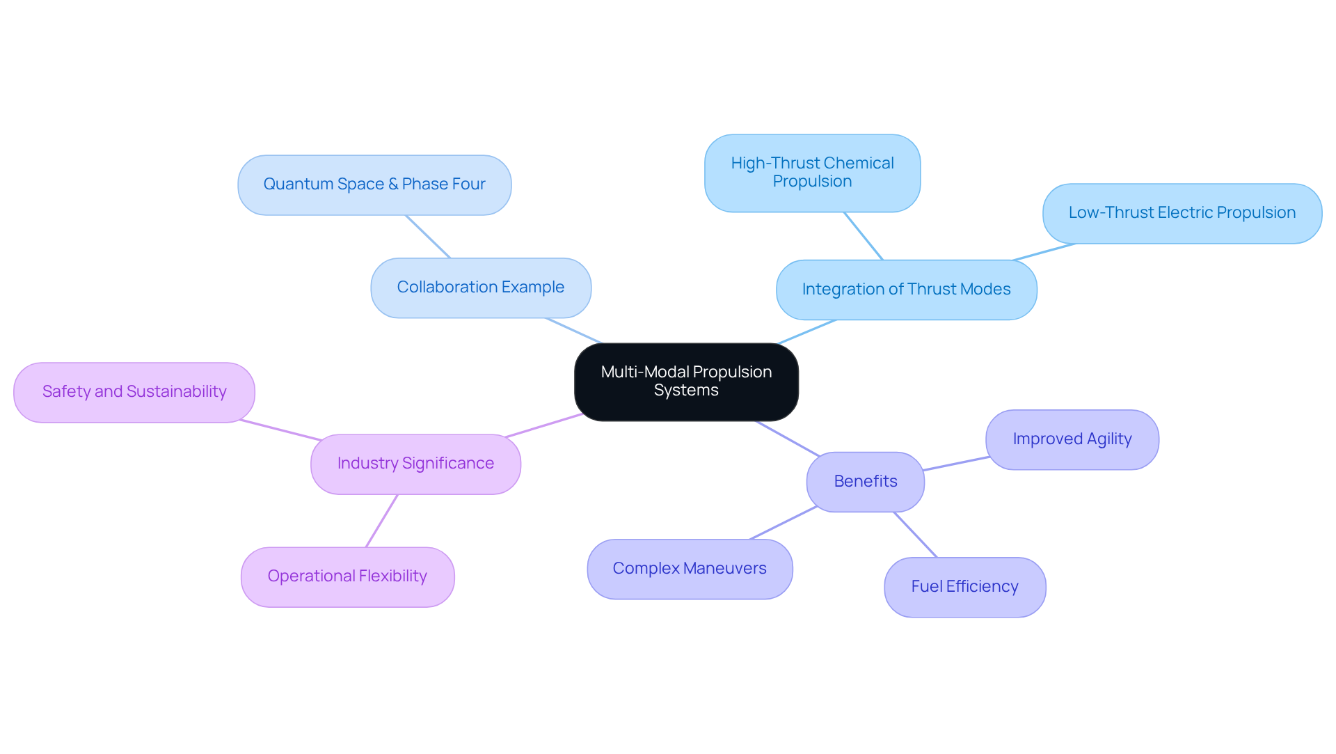 The central node represents the main topic, while branches show different aspects of multi-modal propulsion systems. Each color-coded branch helps you understand how these elements contribute to spacecraft maneuverability.