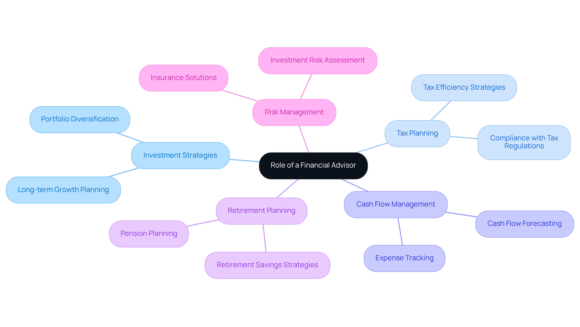 The central node represents the overall role of a financial advisor, while the branches show their specific areas of expertise and how they contribute to financial well-being. The central node represents the overall role of a financial advisor, while the branches show their specific areas of expertise and how they contribute to financial well-being.