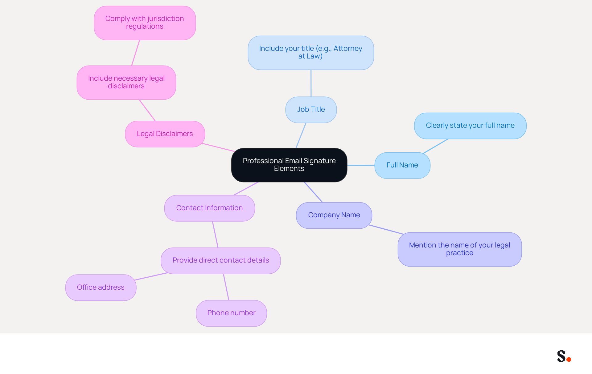 This mindmap shows the key components that make up a professional email signature for law firms. Each branch represents an important element, helping you understand what to include to enhance credibility and communication. This mindmap shows the key components that make up a professional email signature for law firms. Each branch represents an important element, helping you understand what to include to enhance credibility and communication.