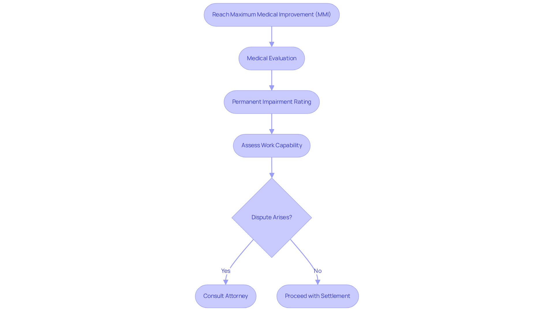 This flowchart shows what happens after you reach MMI. Each box represents a step in the process, and the arrows guide you through the decisions and actions you may need to take.