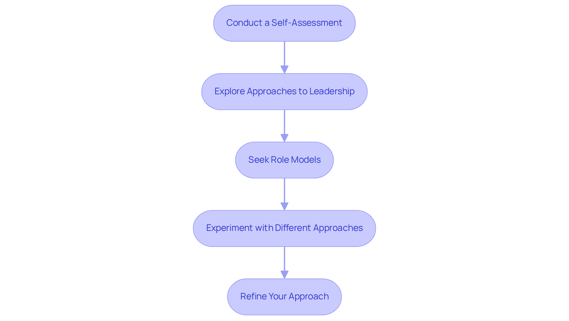 Each box represents a step in your journey to becoming a better leader. Follow the arrows to see how each step builds on the last, guiding you toward refining your unique leadership style.
